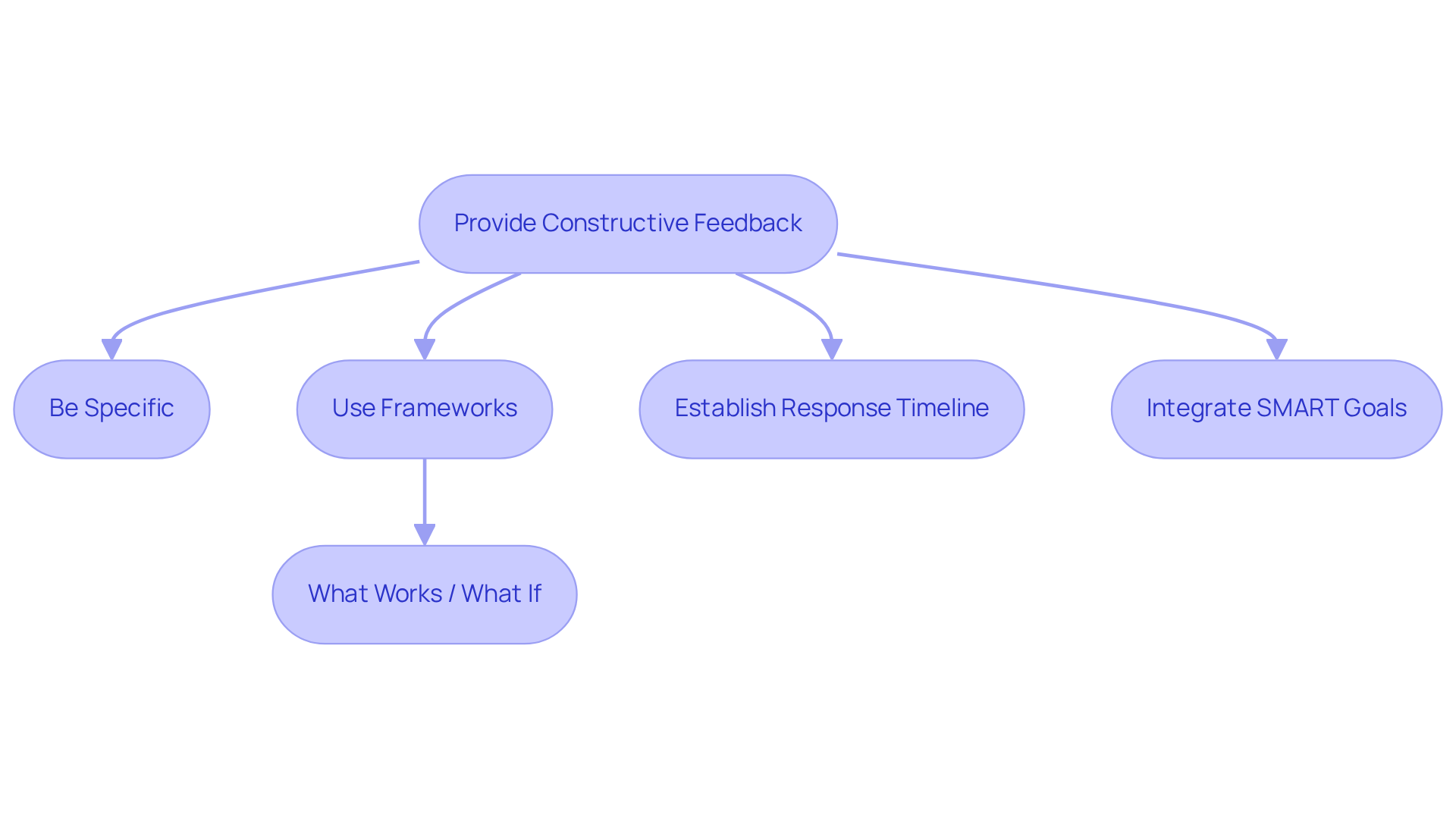 This flowchart outlines the steps to give effective feedback. Each box represents a key action, and the arrows show how to move from one step to the next. Follow the flow to ensure your feedback is clear, timely, and constructive.