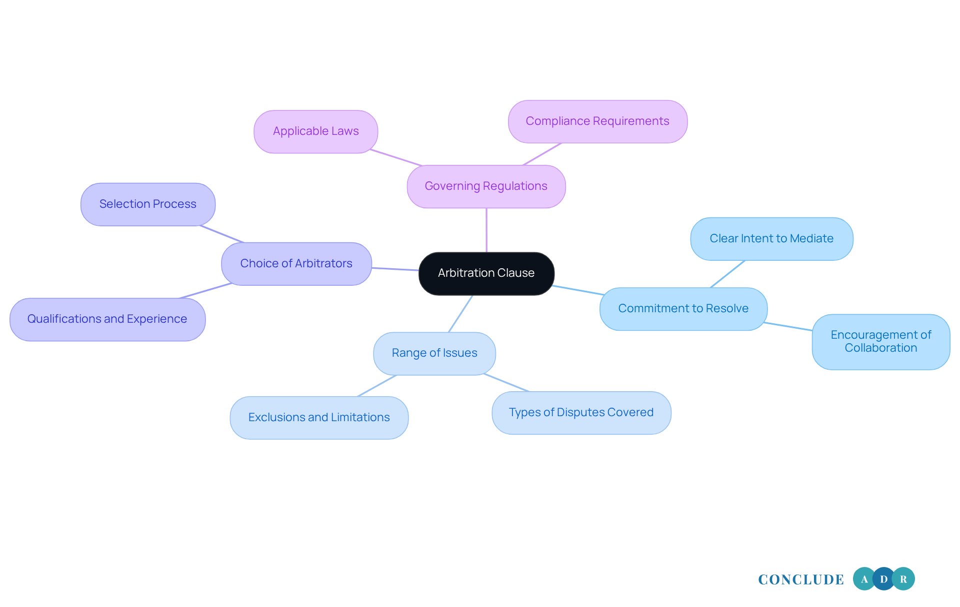 The central node represents the arbitration clause, while the branches show the essential components that make it effective. Each color-coded branch helps you see how these elements work together to facilitate conflict resolution. The central node represents the arbitration clause, while the branches show the essential components that make it effective. Each color-coded branch helps you see how these elements work together to facilitate conflict resolution.