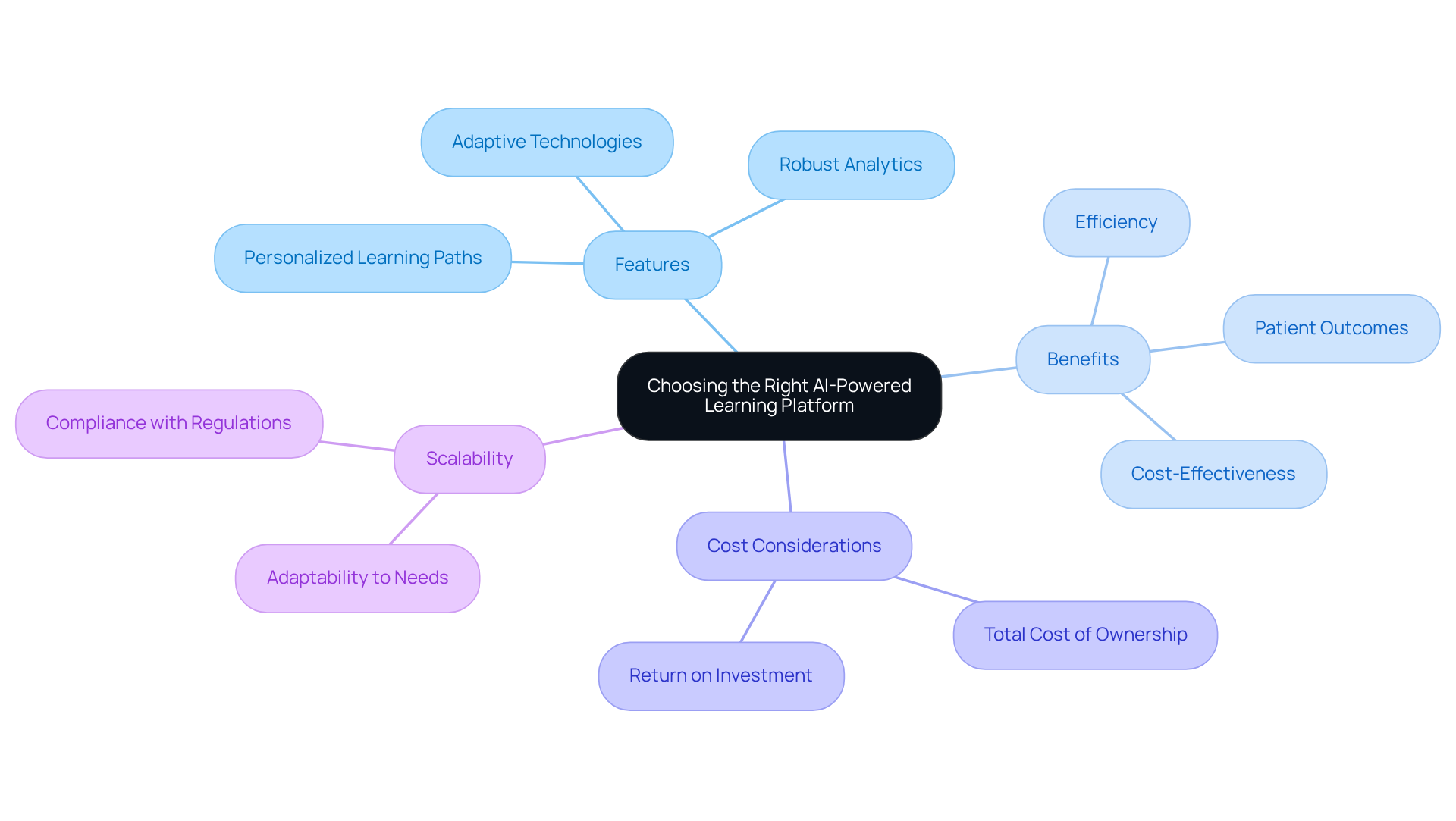 The central node represents the main decision to be made, while the branches show the key factors to consider. Each sub-branch provides specific elements to evaluate within those factors, helping you visualize the decision-making process.
