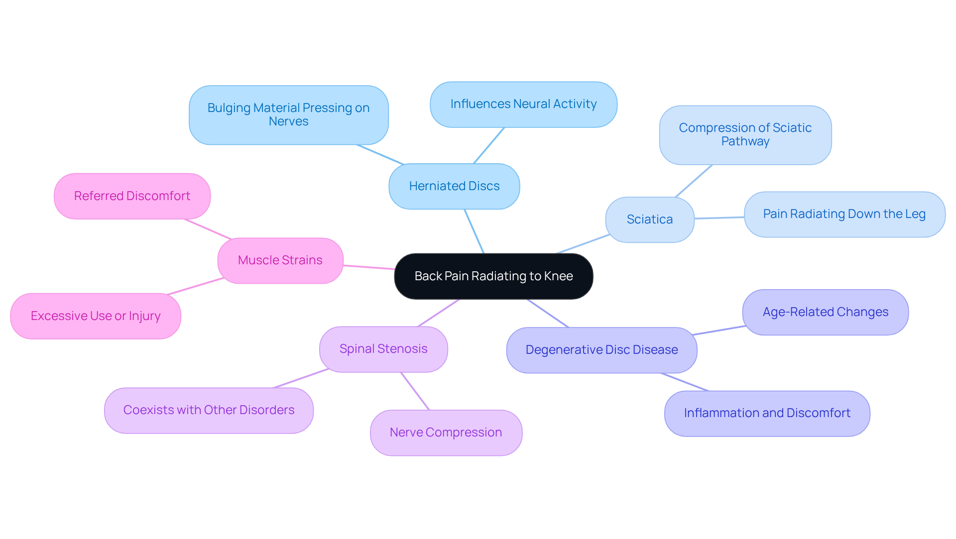 This mindmap starts with the main issue at the center and branches out to show various causes. Each branch represents a different condition that can lead to back pain radiating to the knee, helping you see how they are interconnected.