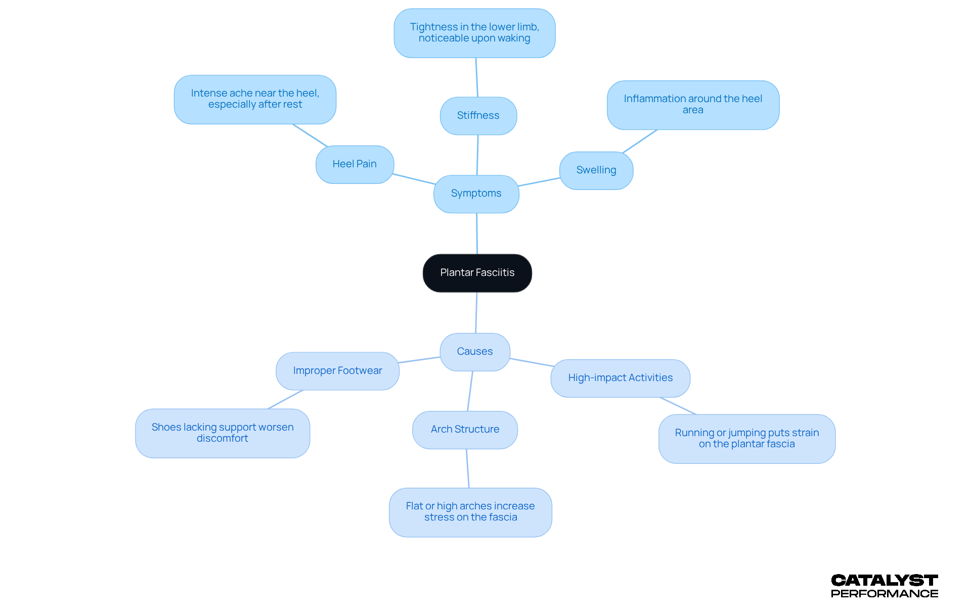The central node represents plantar fasciitis, with branches showing the symptoms and causes. Each symptom and cause is detailed in sub-branches, helping you see how they relate to the main issue. The central node represents plantar fasciitis, with branches showing the symptoms and causes. Each symptom and cause is detailed in sub-branches, helping you see how they relate to the main issue.