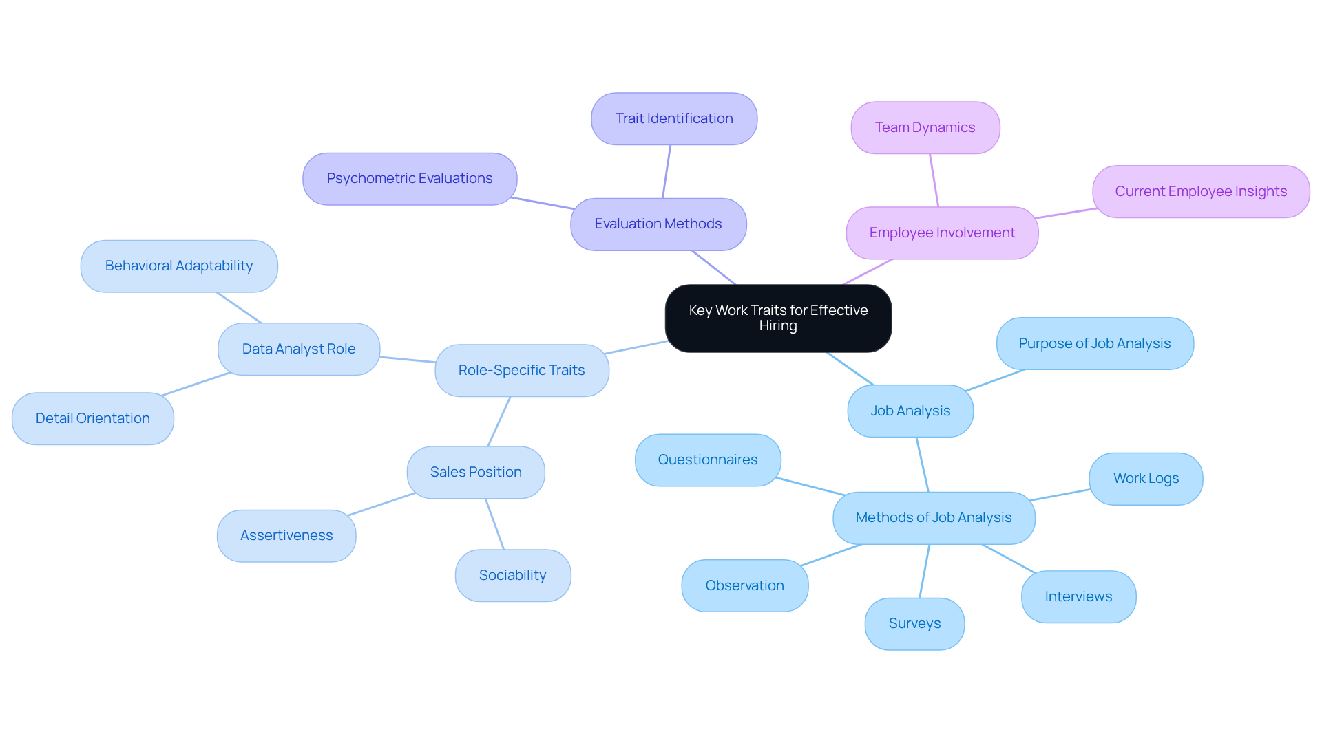 This mindmap starts with the central idea of key work traits and branches out into various categories. Each branch represents a different aspect of the hiring process, showing how traits relate to job roles and evaluation methods. Follow the branches to see how each component contributes to effective hiring. This mindmap starts with the central idea of key work traits and branches out into various categories. Each branch represents a different aspect of the hiring process, showing how traits relate to job roles and evaluation methods. Follow the branches to see how each component contributes to effective hiring.
