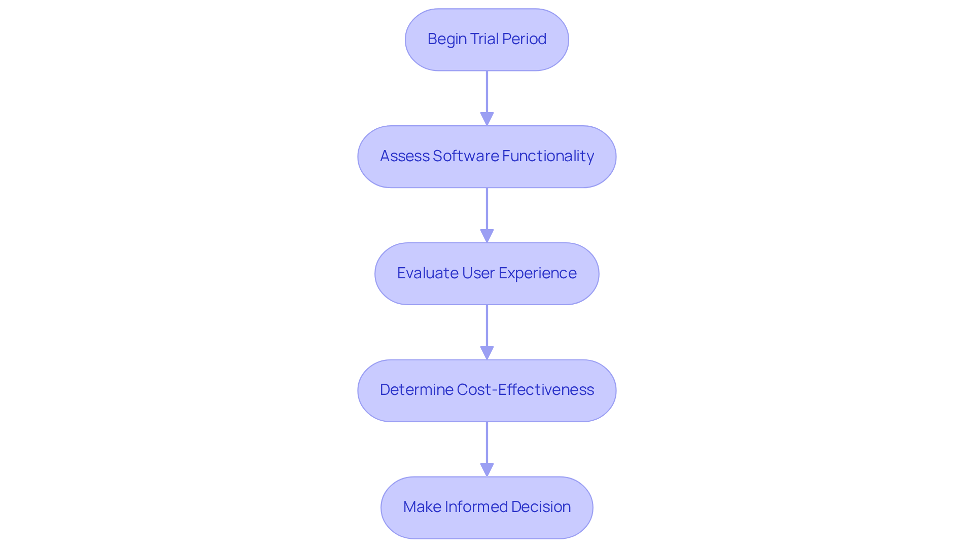Follow the arrows to see how trial periods help in assessing software. Each step shows what to consider before making a final decision.