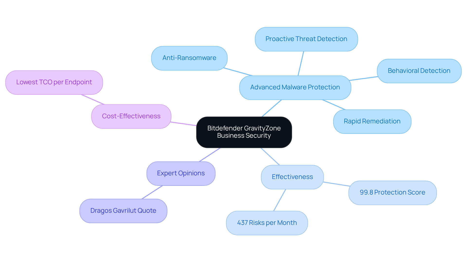The central node represents Bitdefender's security solution, while the branches show its features, effectiveness, expert insights, and cost benefits. Each branch helps you understand how Bitdefender stands out in the cybersecurity landscape.