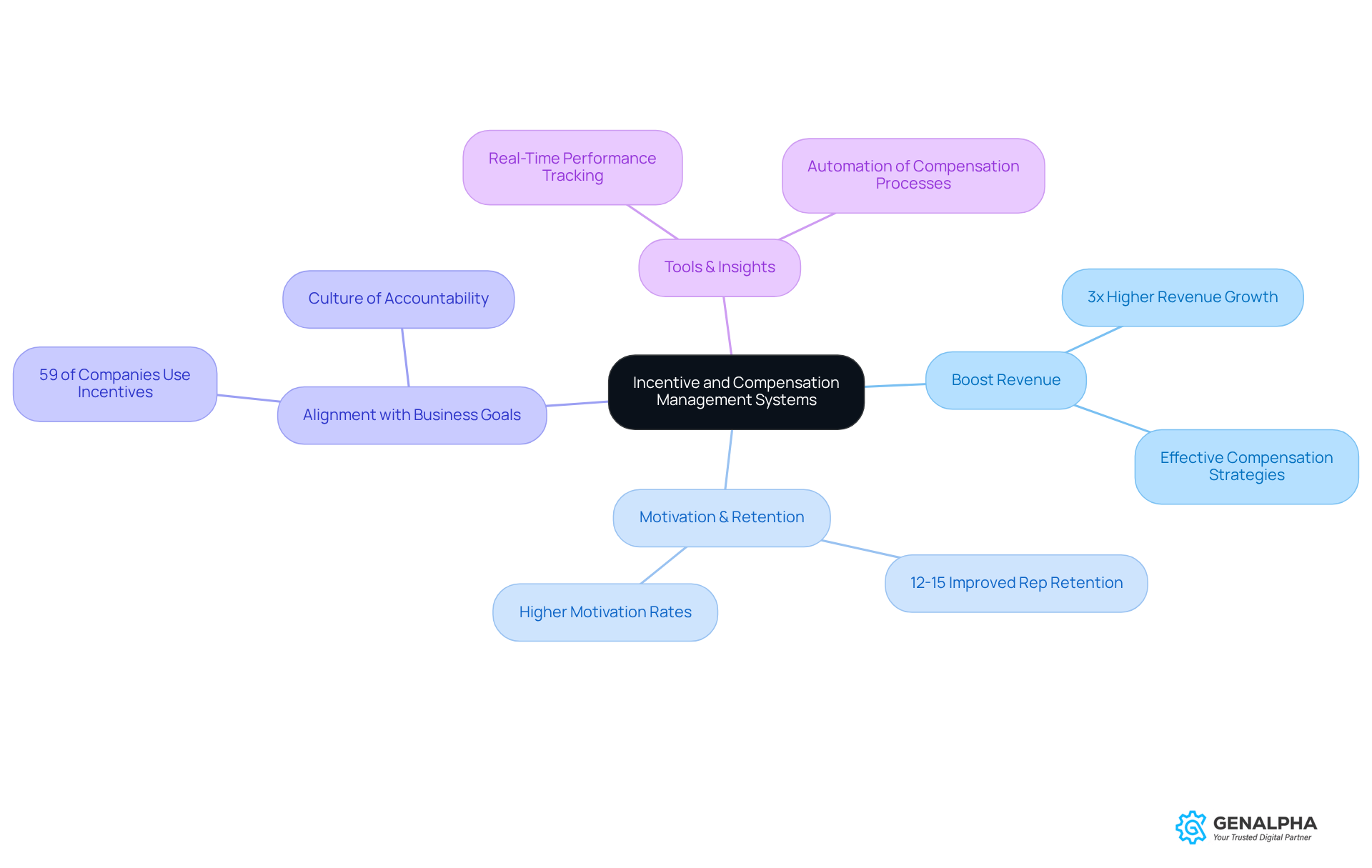 The central node represents the main topic, while branches show key benefits and statistics related to incentive management. Each color-coded branch helps you easily identify different areas of impact.