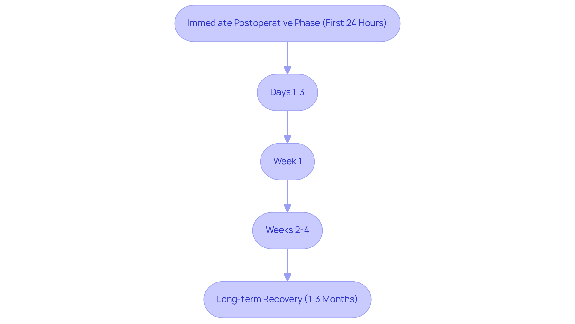 This flowchart guides you through the recovery process after PRK surgery. Each box represents a different phase, showing what to expect and how to care for your eyes as you heal. Follow the arrows to see how your recovery progresses over time.