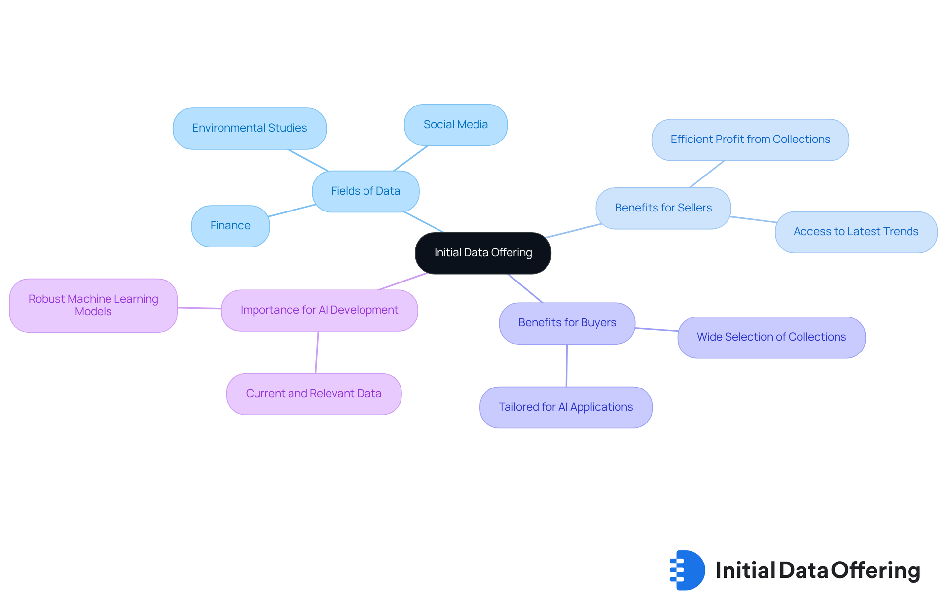 At the center is the Initial Data Offering, with branches showing the different fields of data and benefits for both buyers and sellers. Follow the branches to understand how this platform supports data discovery for AI applications.