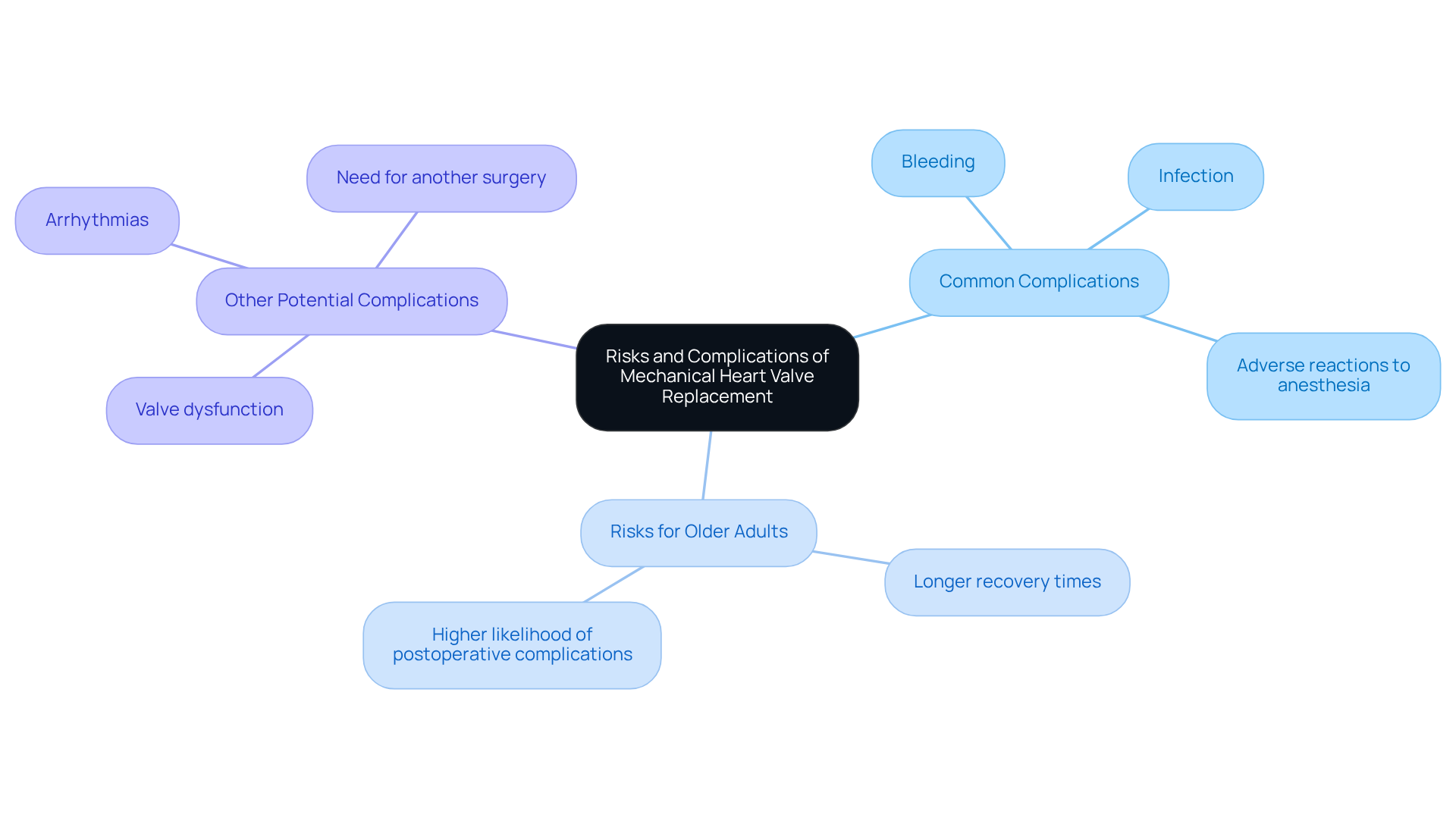 This mindmap shows the various risks and complications associated with mechanical heart valve replacement. Start at the center with the main topic, then follow the branches to explore common issues, specific risks for older adults, and other potential complications. Each branch helps you understand how these risks are related.