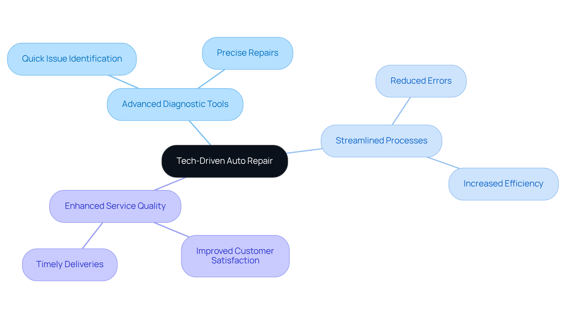 Start at the center with the main theme of tech-driven auto repair, then explore the branches to see how technology improves diagnostics, processes, and service quality for commercial vehicles.
