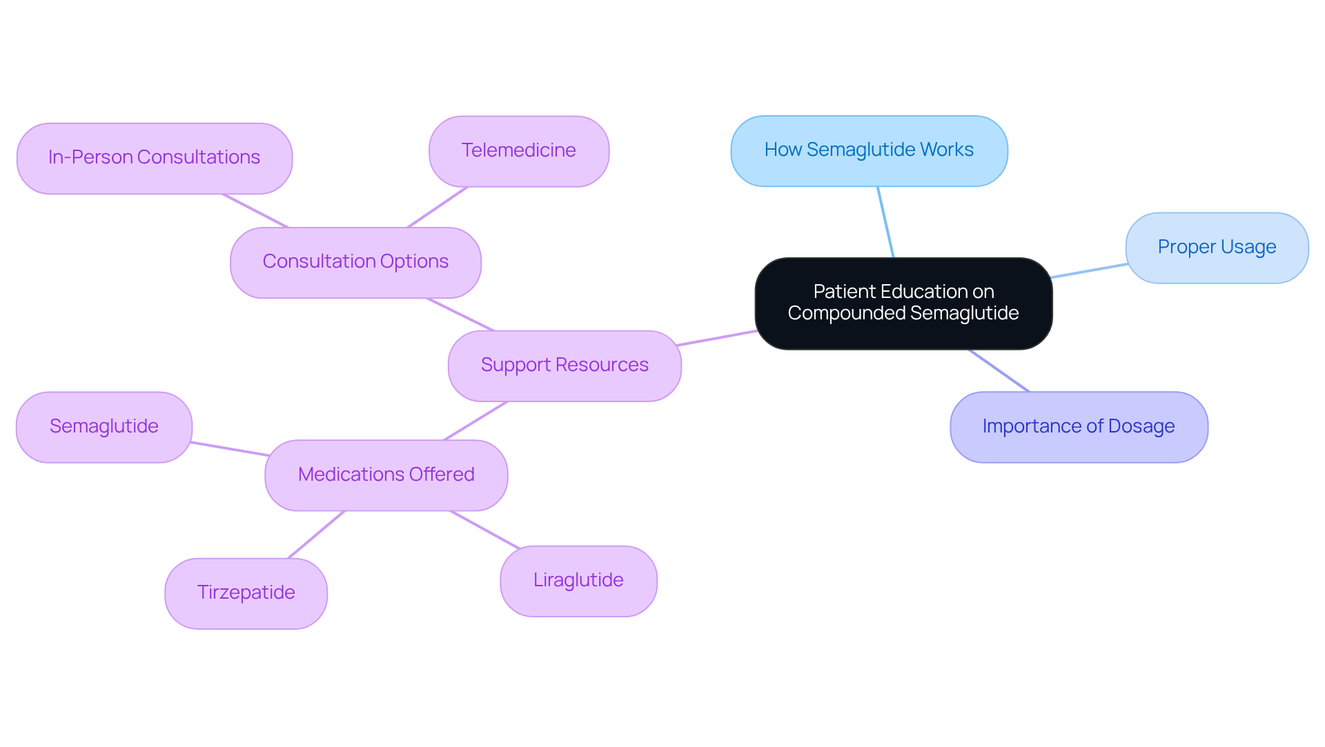 This mindmap helps you see the essential knowledge needed for using compounded semaglutide. Start at the center with patient education, then follow the branches to learn about how the medication works, its proper usage, the importance of sticking to dosages, and the support resources available to you.