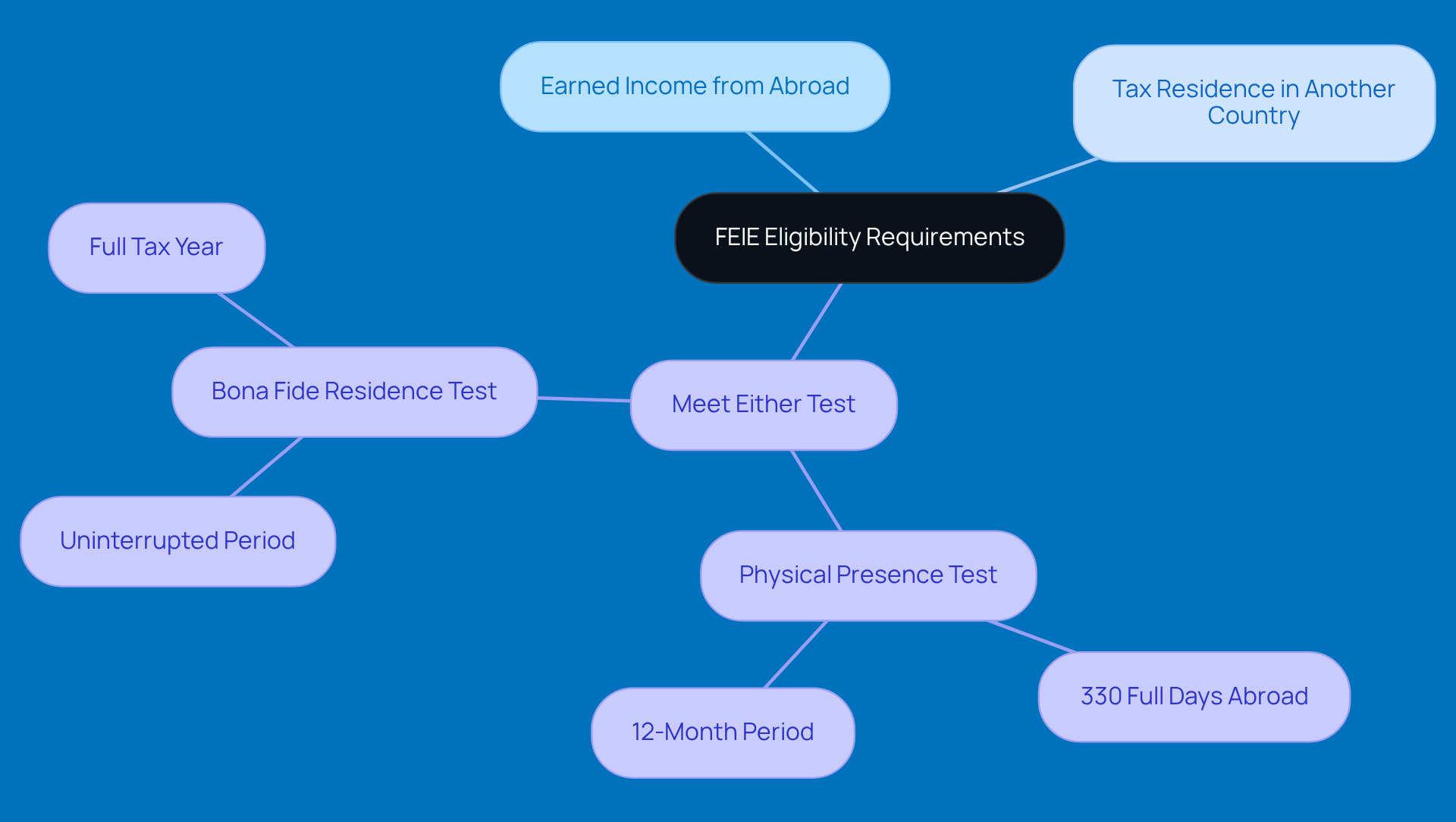 The center shows the main topic of FEIE eligibility, with branches leading to the key requirements and tests. Each branch represents a requirement, and the sub-branches explain the details of the tests.