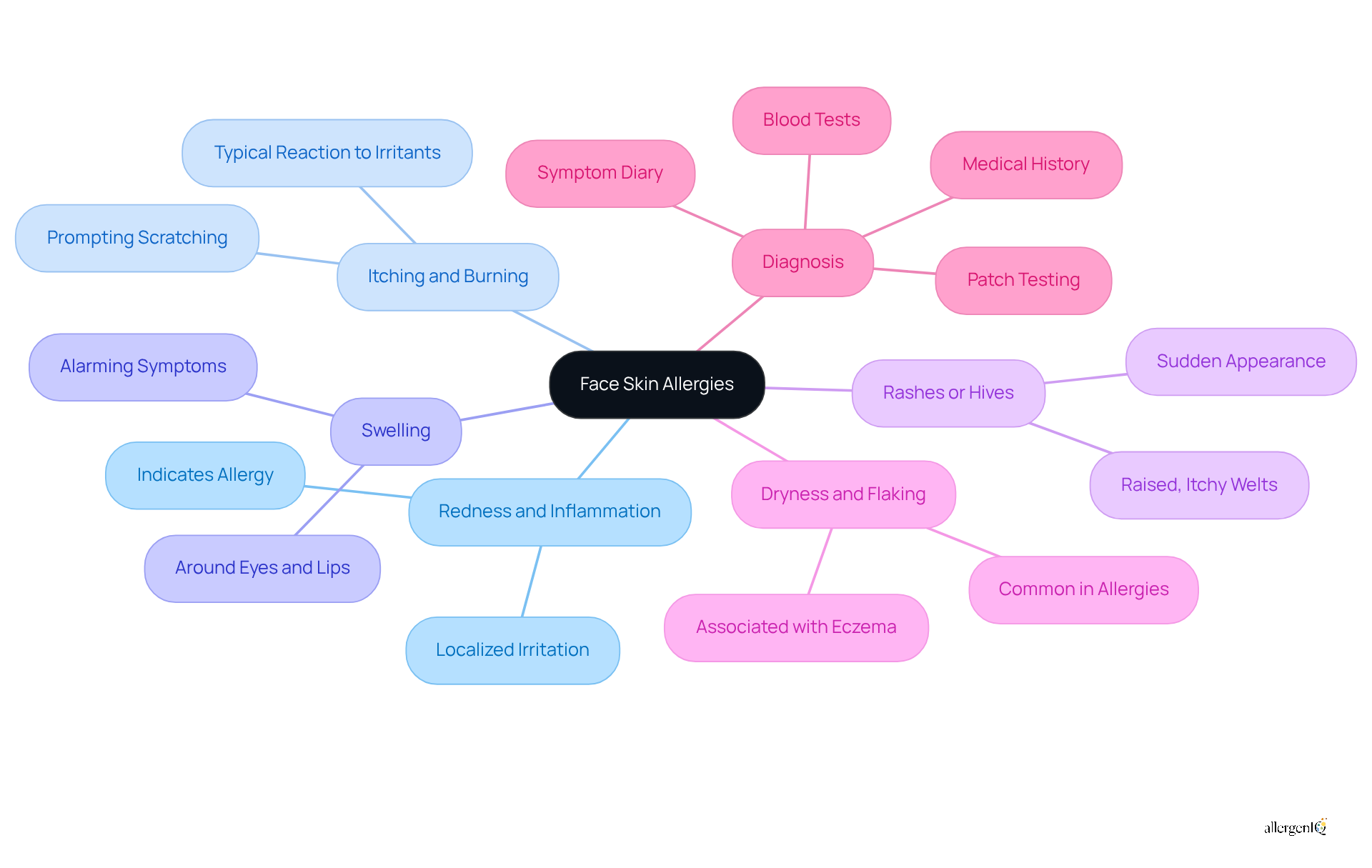 The central node represents face skin allergies, with branches showing common symptoms and diagnostic methods. Each symptom is connected to its details, helping you understand what to look for and how to approach diagnosis.