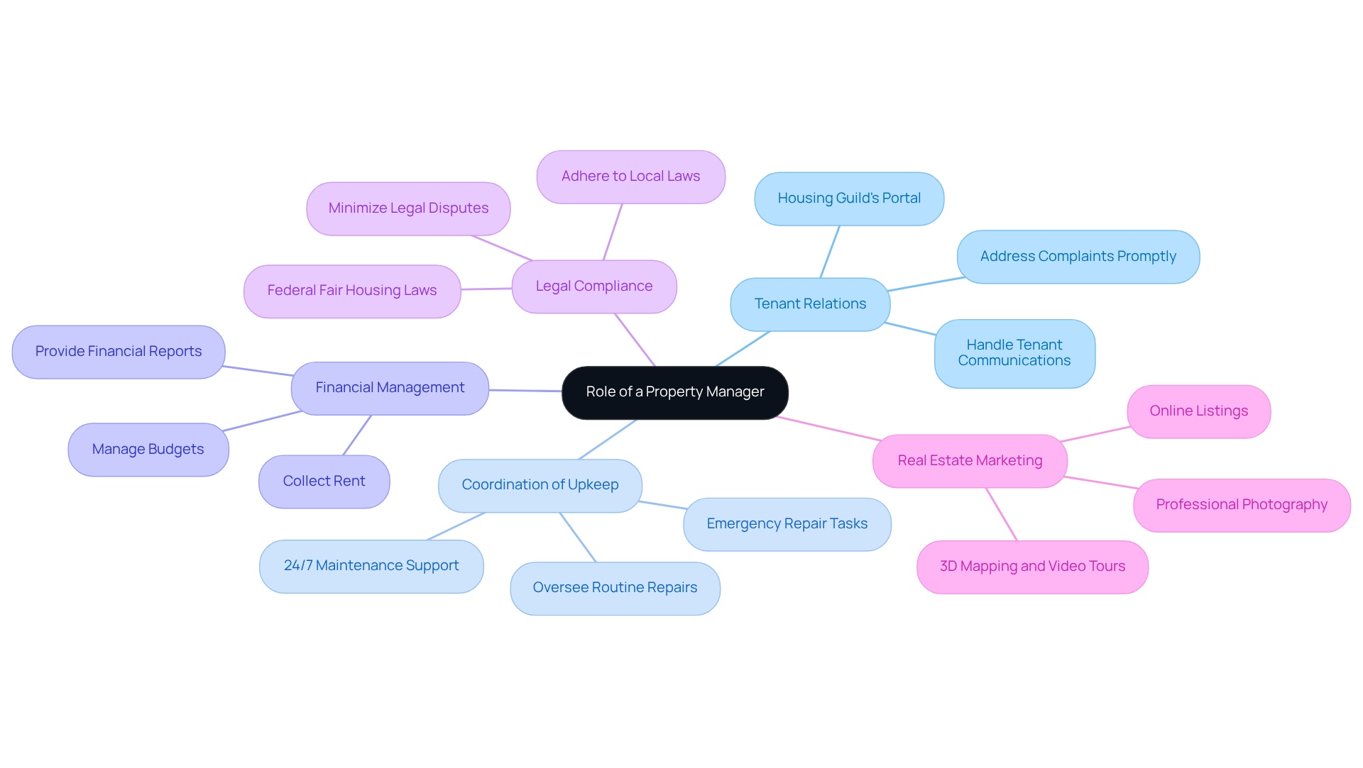 This mindmap illustrates the various responsibilities of a property manager. Start at the center with the main role, then follow the branches to see each key responsibility and the specific actions that support them. Each color-coded branch helps you quickly identify different areas of focus.