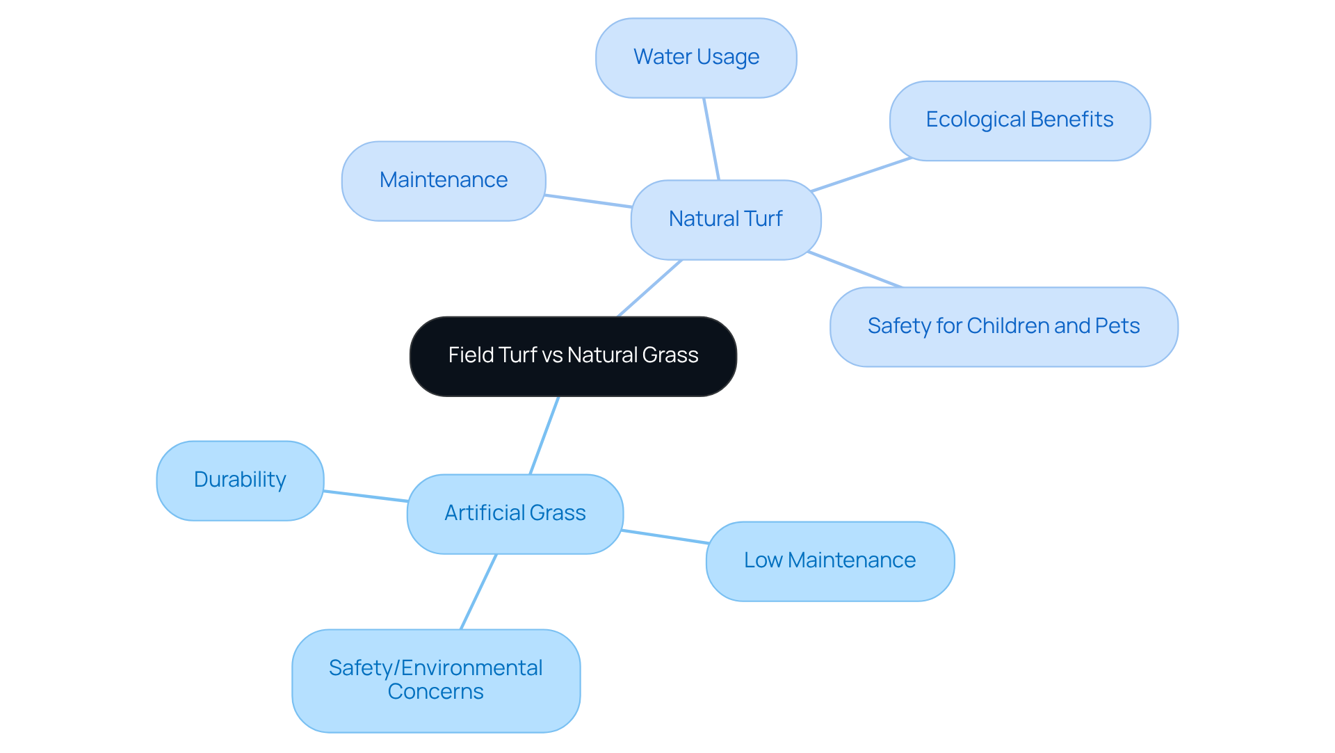 This mindmap shows the main points of comparison between artificial grass and natural turf. Each branch highlights the pros and cons of each option, helping you see what matters most when making a decision. This mindmap shows the main points of comparison between artificial grass and natural turf. Each branch highlights the pros and cons of each option, helping you see what matters most when making a decision.