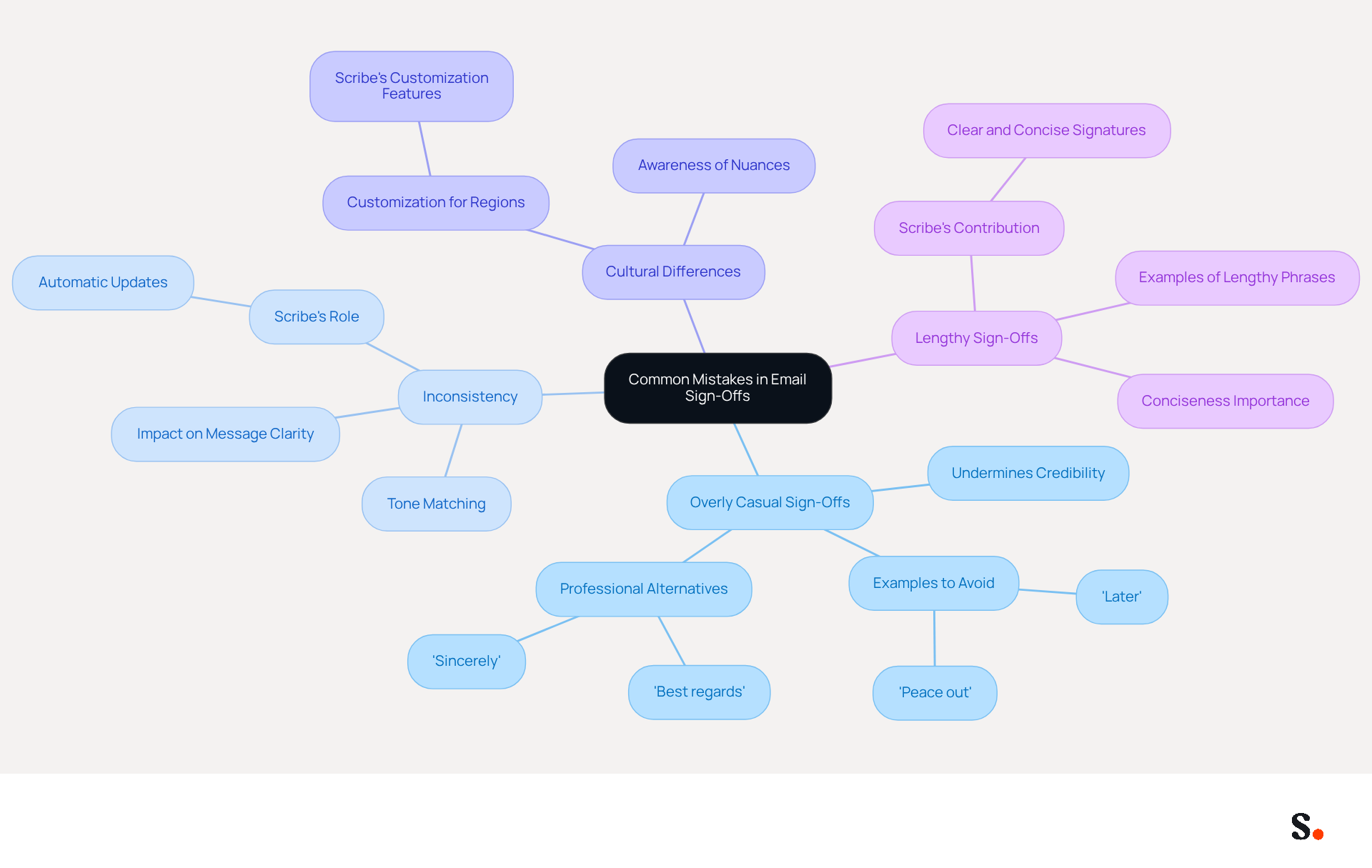This mindmap helps you visualize the common pitfalls in email sign-offs. Start at the center with the main topic, then follow the branches to explore each mistake and its implications. Each color-coded branch represents a different mistake, making it easy to understand and remember.