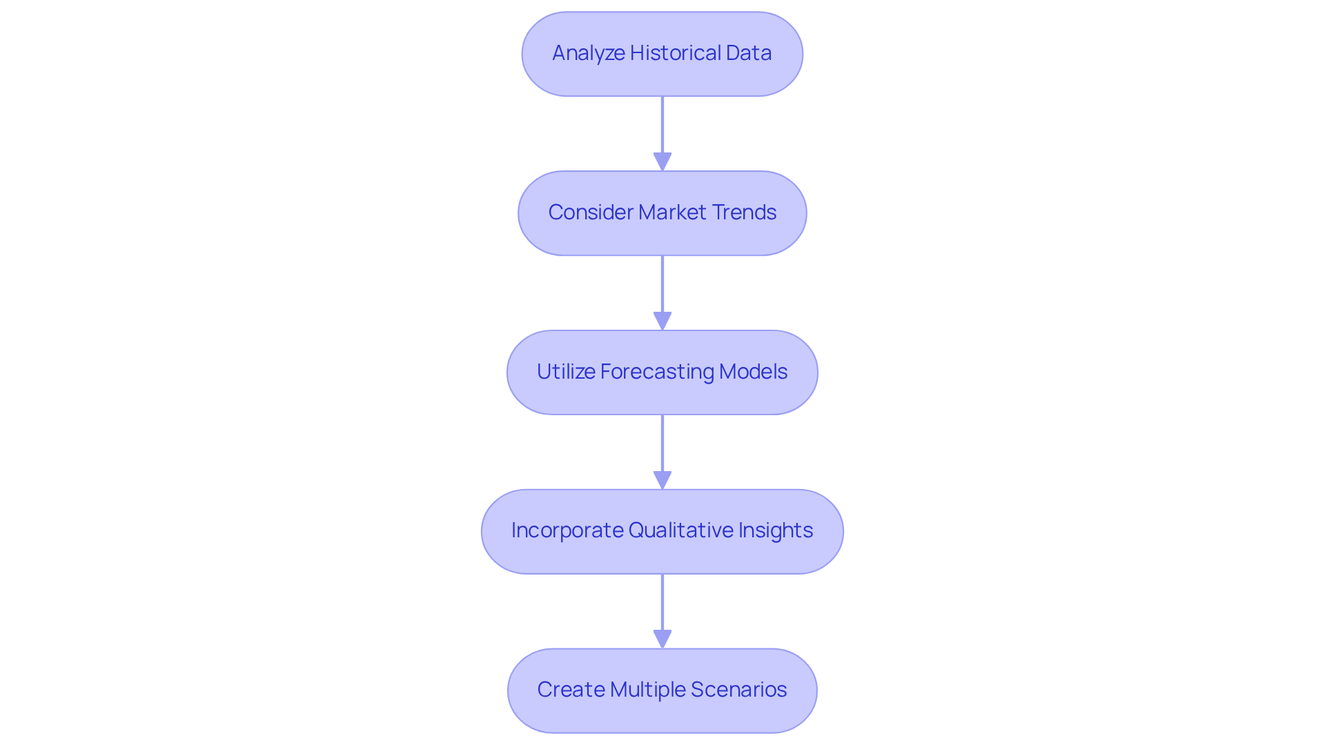 Each box represents a step in the revenue forecasting process. Follow the arrows to see how each step connects and builds upon the previous one, leading to better strategic decision-making. Each box represents a step in the revenue forecasting process. Follow the arrows to see how each step connects and builds upon the previous one, leading to better strategic decision-making.