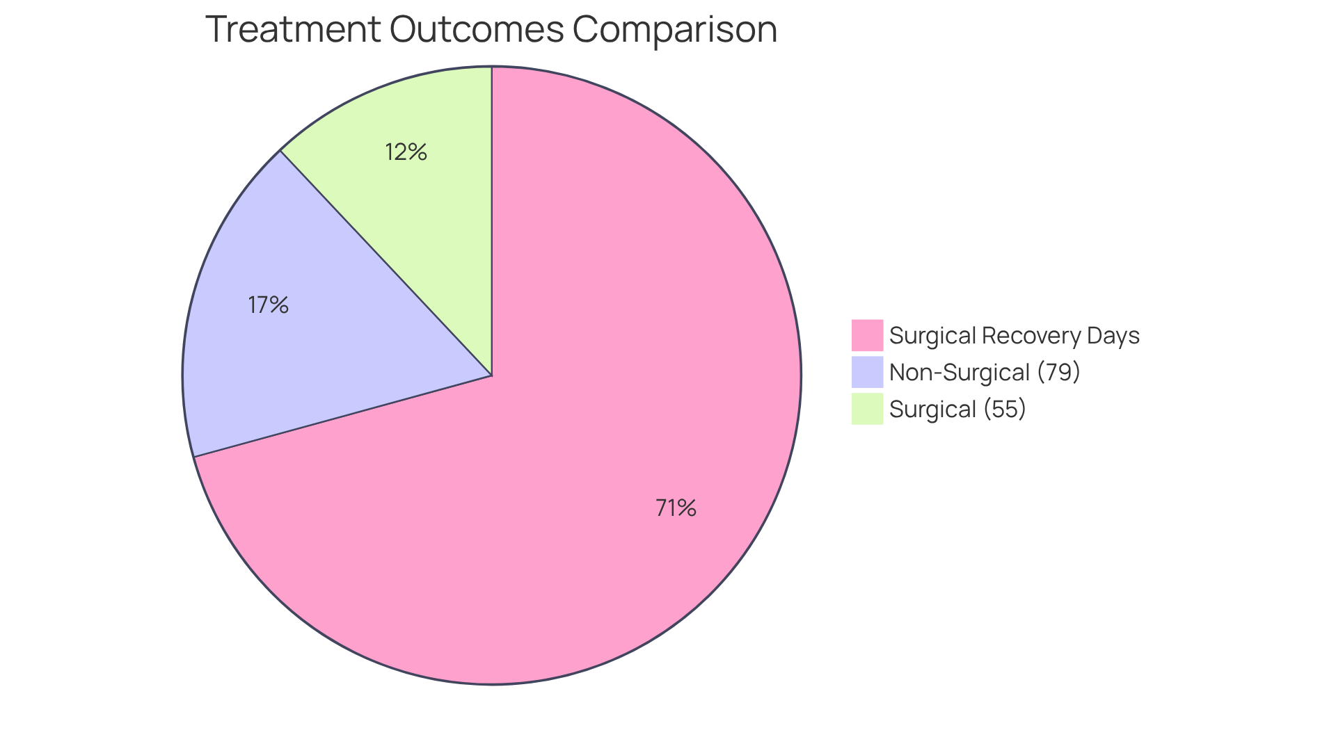This pie chart shows the outcomes of two treatment approaches for hip labral injuries. The green segment represents the non-surgical treatment, highlighting a 79% return-to-play rate, while the red segment represents surgical treatment, which has a longer recovery time but also a 55% return-to-play rate. The larger the segment, the more favorable the outcome for that treatment. This pie chart shows the outcomes of two treatment approaches for hip labral injuries. The green segment represents the non-surgical treatment, highlighting a 79% return-to-play rate, while the red segment represents surgical treatment, which has a longer recovery time but also a 55% return-to-play rate. The larger the segment, the more favorable the outcome for that treatment.