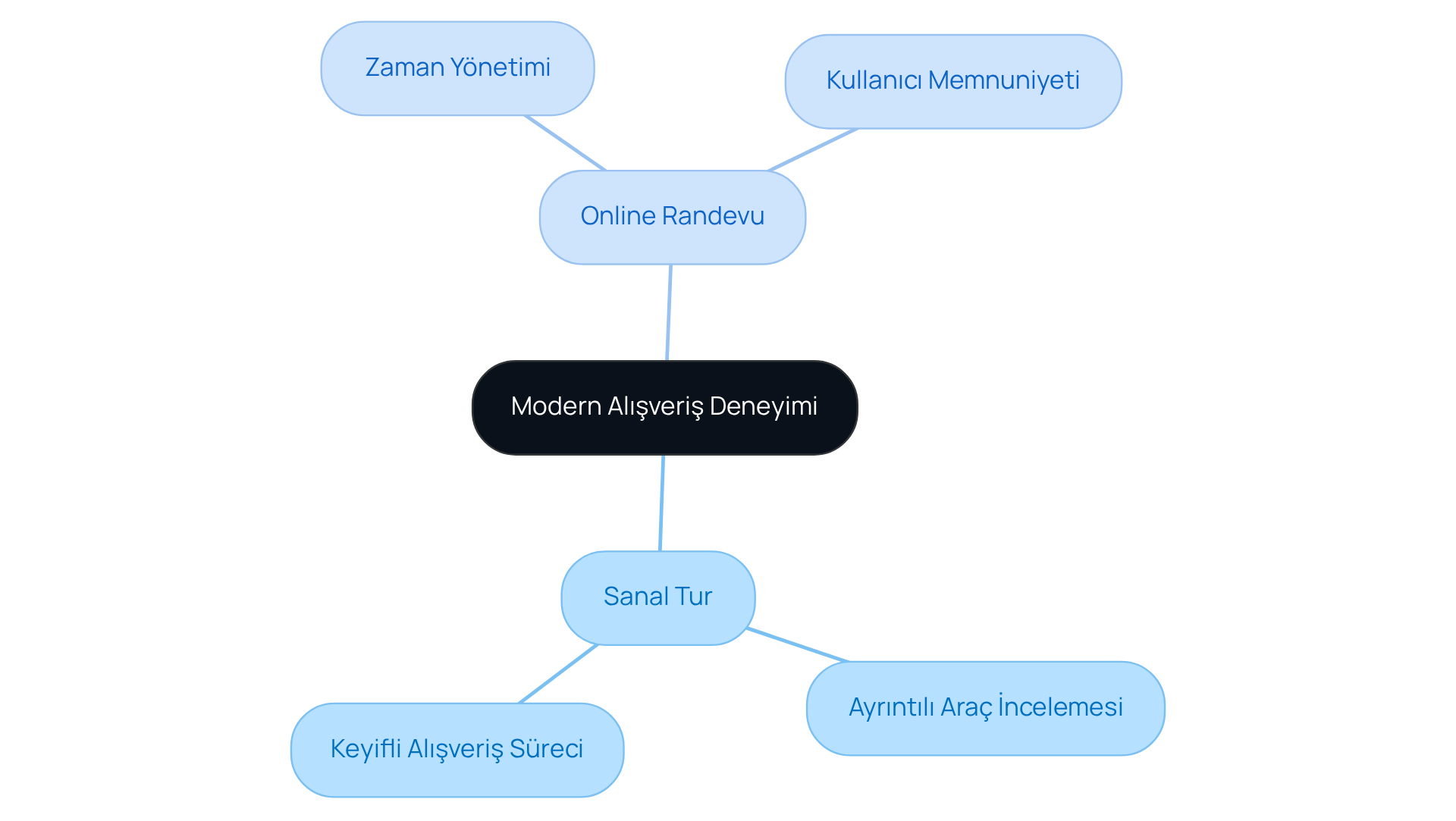Orta kısımda modern alışveriş deneyimi yer alıyor. Dallar, sanal tur ve online randevu gibi iki ana konuyu temsil ediyor. Her bir dalın altında bu hizmetlerin sunduğu avantajlar detaylandırılmış. Renkler, her konunun farklı yönlerini daha anlaşılır hale getiriyor. Orta kısımda modern alışveriş deneyimi yer alıyor. Dallar, sanal tur ve online randevu gibi iki ana konuyu temsil ediyor. Her bir dalın altında bu hizmetlerin sunduğu avantajlar detaylandırılmış. Renkler, her konunun farklı yönlerini daha anlaşılır hale getiriyor.