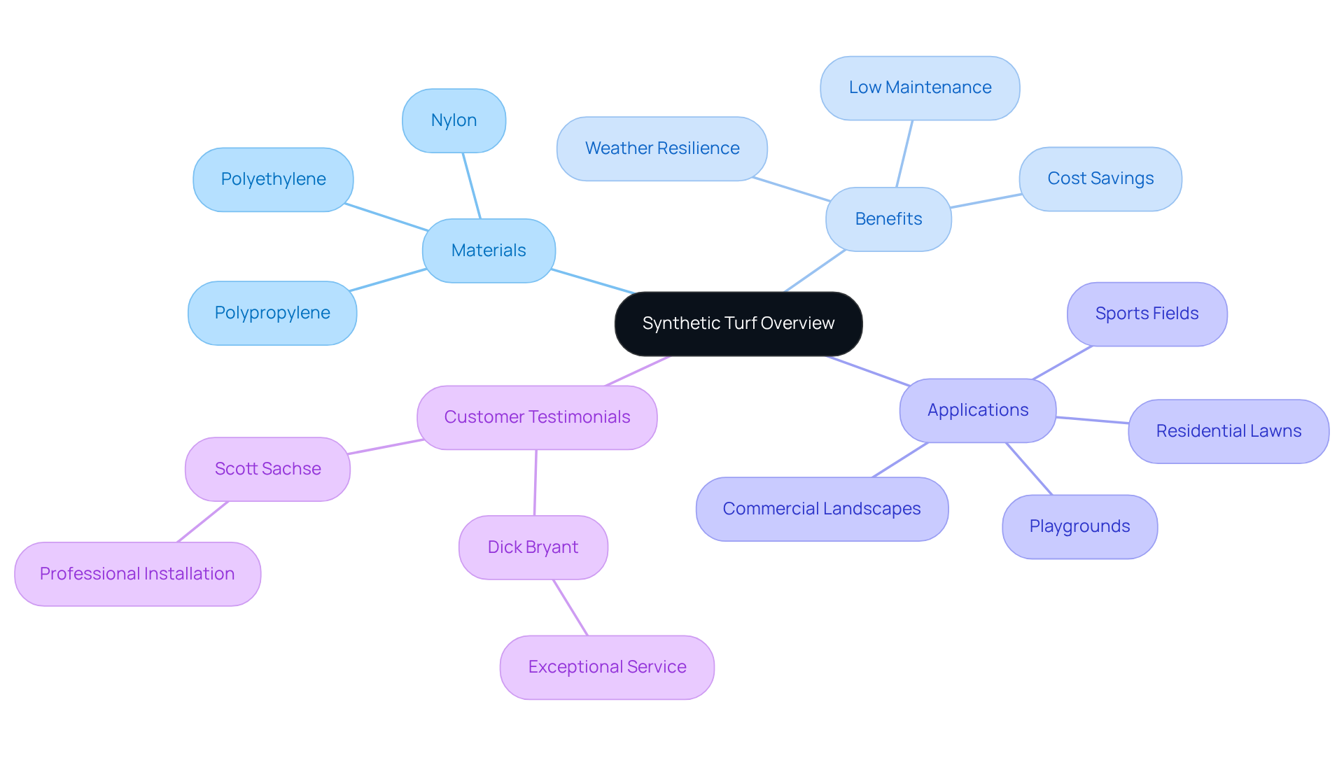This mindmap starts with the main idea of synthetic turf at the center. From there, you can explore different aspects like what it's made of, its benefits, where it's used, and what customers are saying about it. Each branch leads to more detailed information, making it easy to understand the full picture. This mindmap starts with the main idea of synthetic turf at the center. From there, you can explore different aspects like what it's made of, its benefits, where it's used, and what customers are saying about it. Each branch leads to more detailed information, making it easy to understand the full picture.