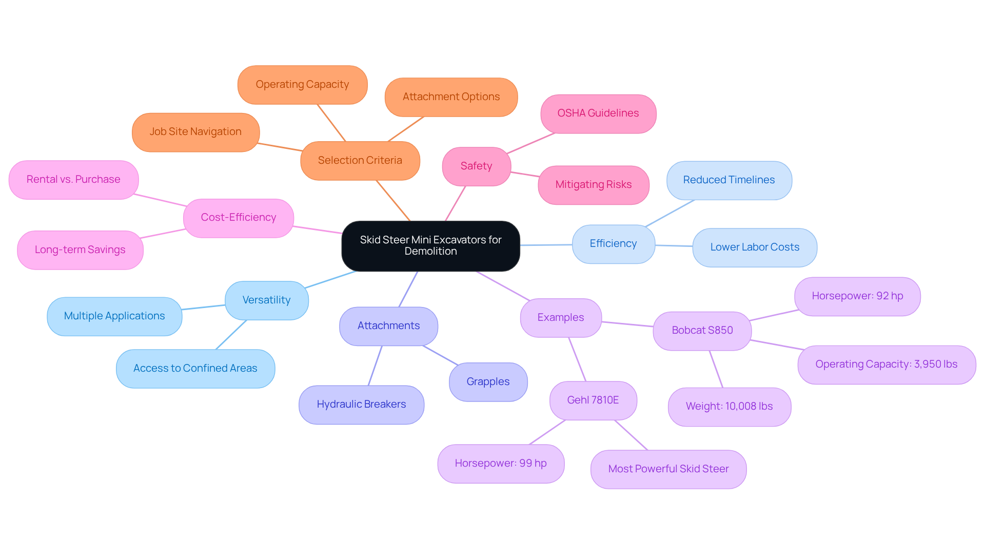 This mindmap starts with the main topic in the center and branches out to show various aspects of skid steer mini excavators. Each branch represents a different feature or consideration, helping you understand how they contribute to effective demolition work.