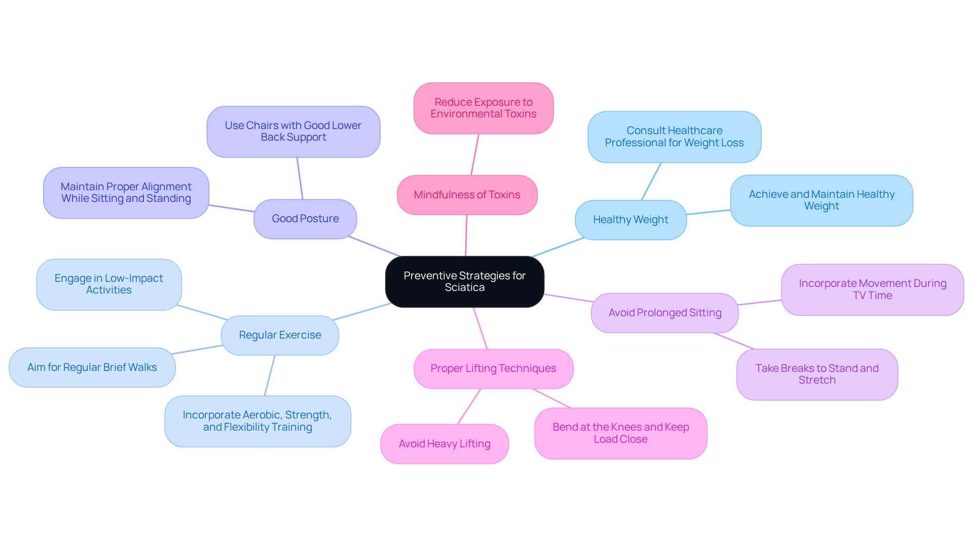 The central node represents the main topic of preventing sciatica. Each branch shows a key strategy, and the sub-branches provide actionable tips. This layout helps you see how different strategies connect and support overall spinal health. The central node represents the main topic of preventing sciatica. Each branch shows a key strategy, and the sub-branches provide actionable tips. This layout helps you see how different strategies connect and support overall spinal health.