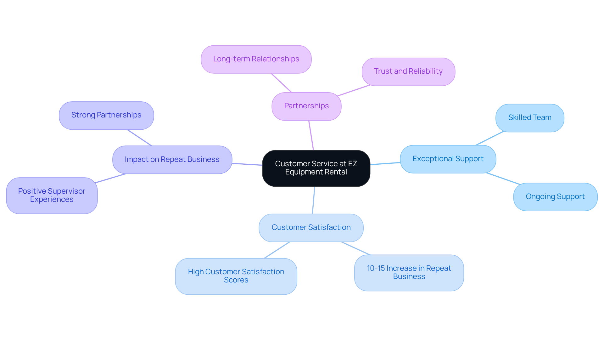 This mindmap shows how different aspects of customer service connect. Start at the center with the main idea, then explore how exceptional support leads to satisfaction and repeat business.