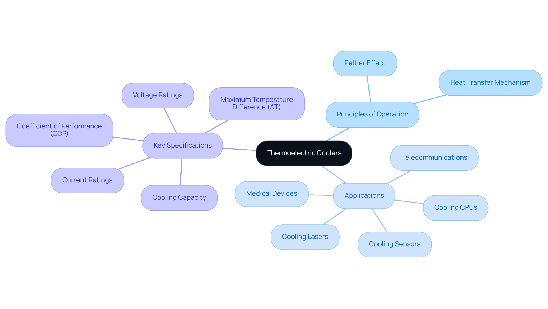 The center represents thermoelectric coolers, with branches showing their principles, where they are used, and what to consider when choosing one. Each branch helps you navigate through essential aspects of TECs.