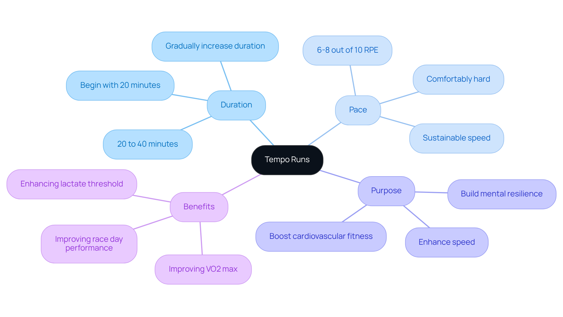The central node represents the main topic of tempo runs, while the branches show key elements that contribute to understanding how to effectively incorporate them into your training. Each branch highlights important aspects to consider.