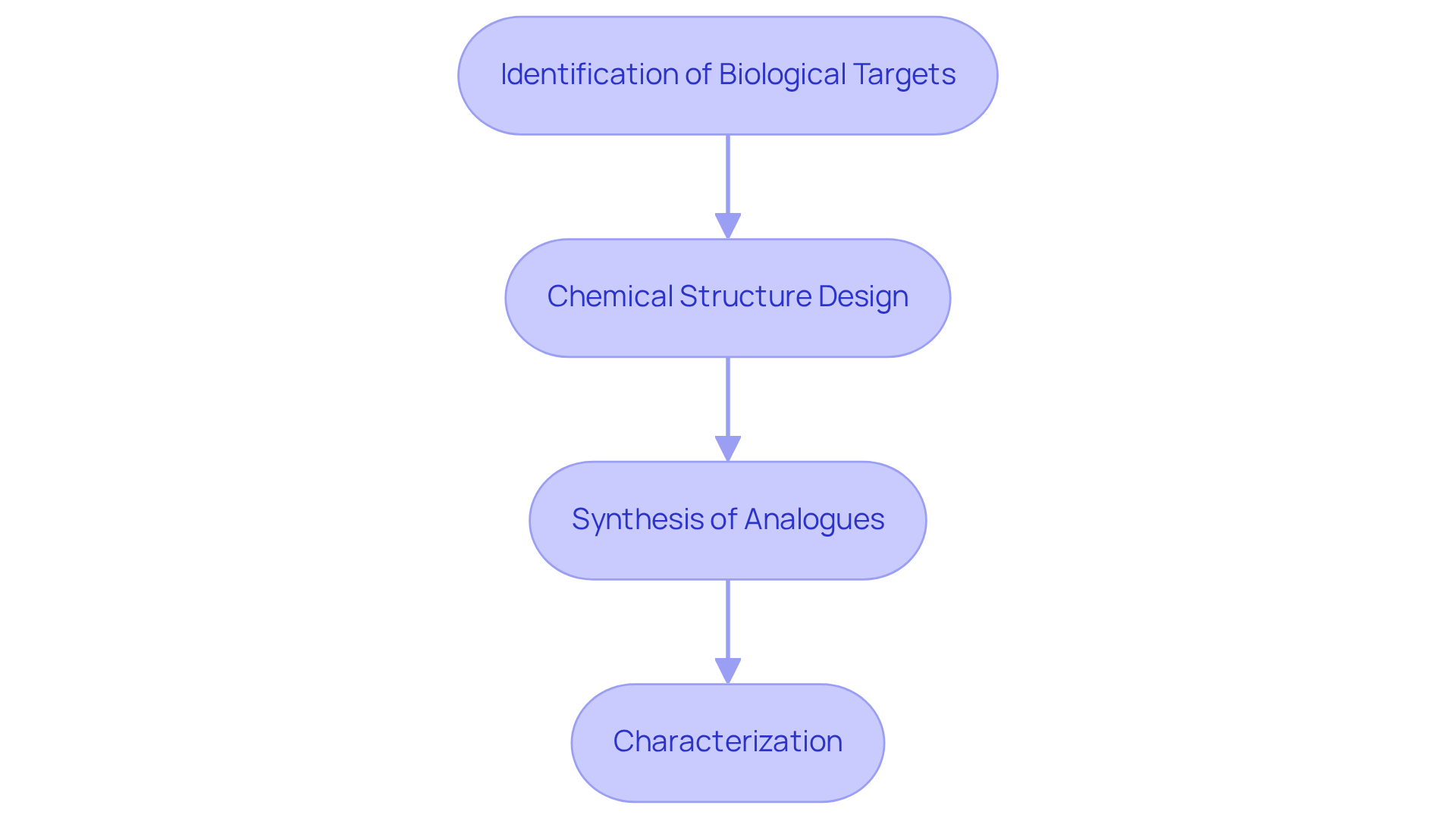 Each box represents a critical step in the synthesis process. Follow the arrows to see how each step leads to the next, ultimately guiding the development of promising drug candidates.