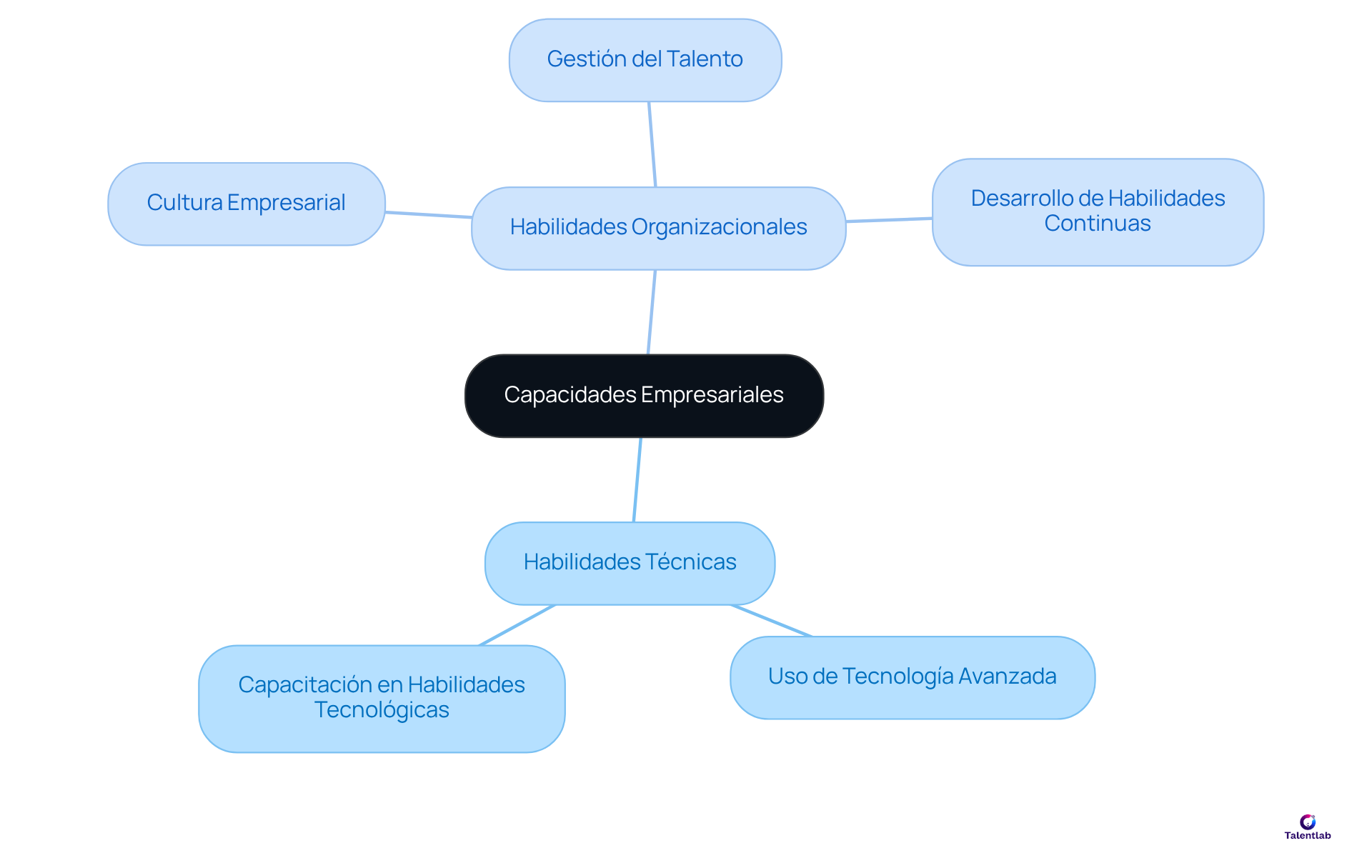 El nodo central representa las capacidades empresariales, mientras que las ramas muestran las diferentes habilidades necesarias para alcanzar los objetivos estratégicos. Cada sub-rama proporciona ejemplos específicos que ilustran cómo estas habilidades contribuyen al éxito de la organización.