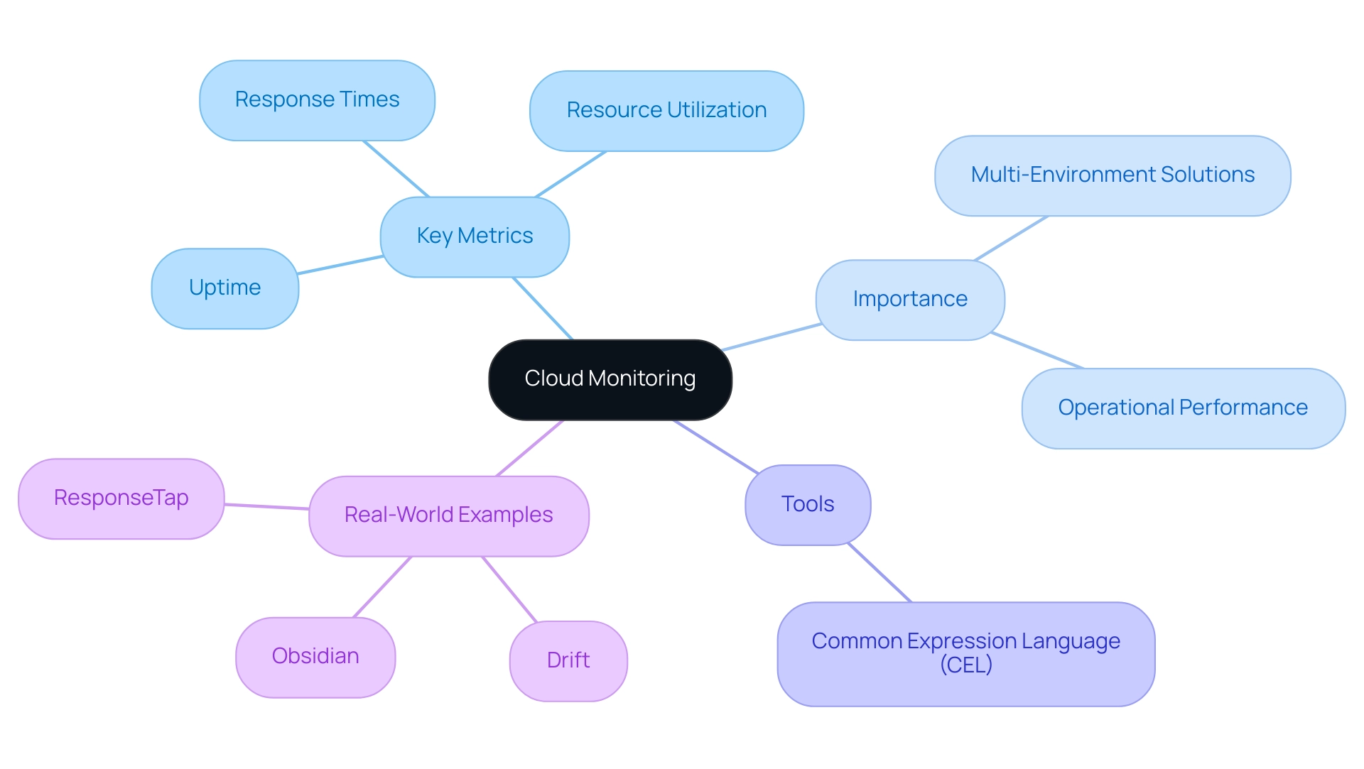 The central node represents cloud monitoring, with branches showing key metrics, importance, tools, and real-world examples of effective practices.