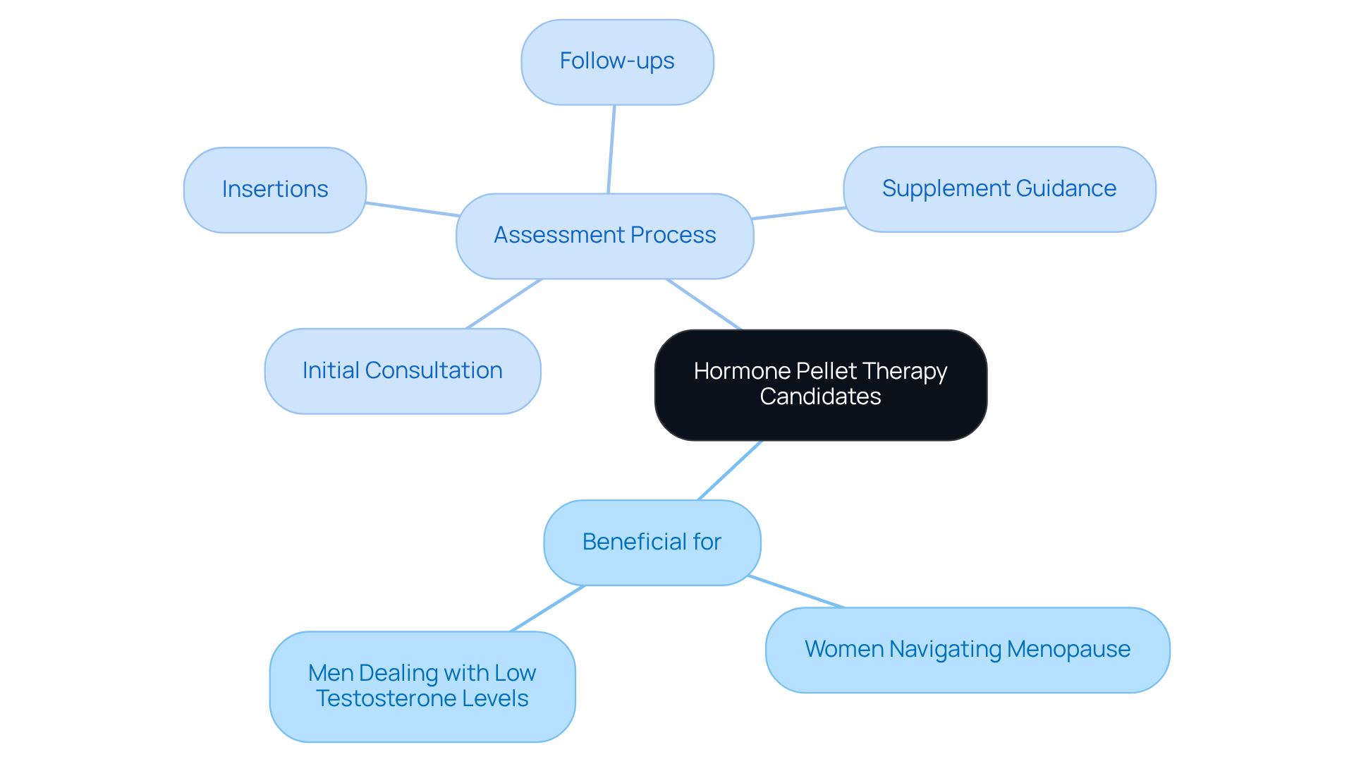 This mindmap shows who can benefit from hormone pellet therapy and the steps involved in assessing their suitability. Start at the center with the therapy, then explore the branches to see the specific groups and the assessment process.