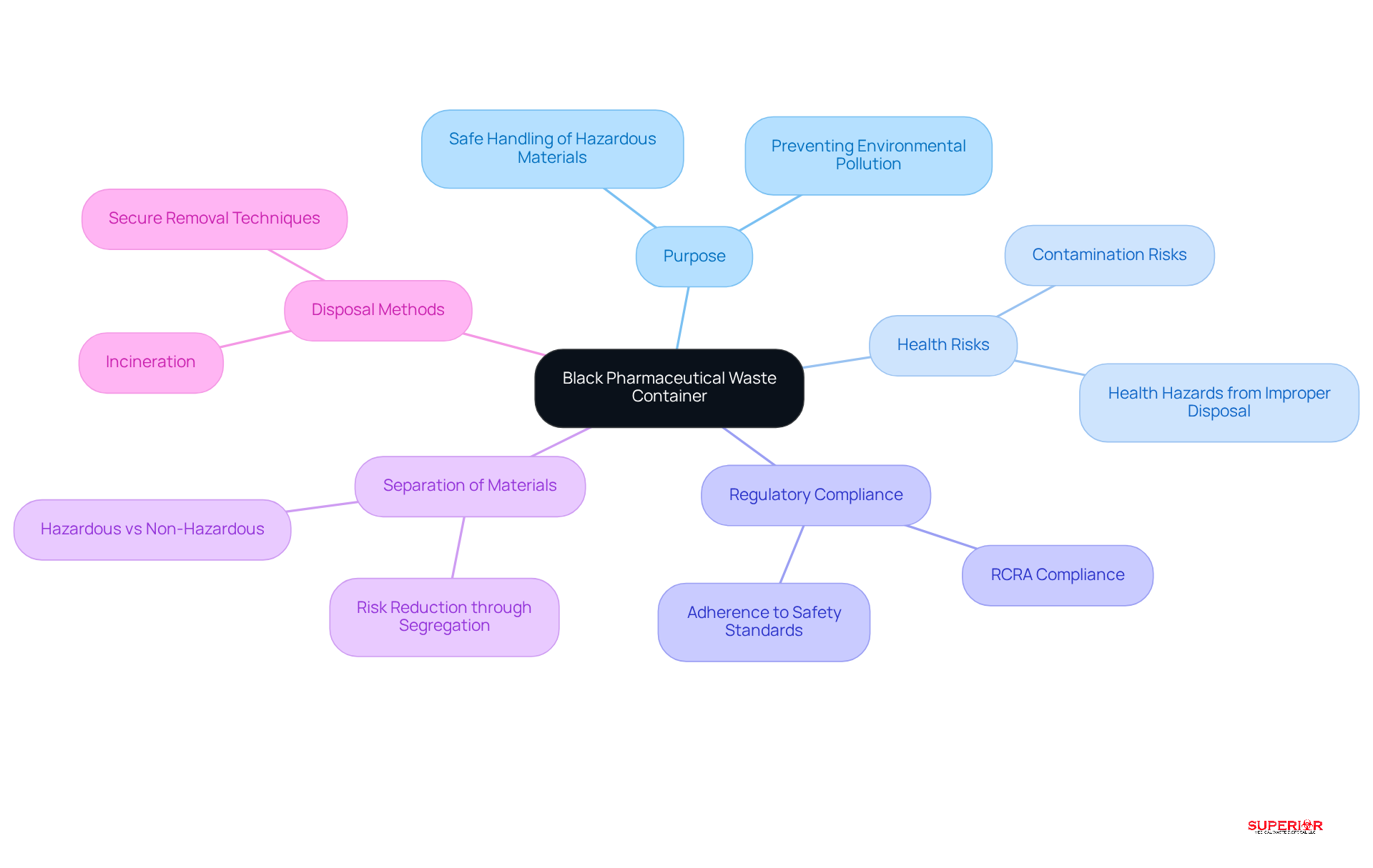 The center shows the main topic, and the branches represent different aspects of its purpose and importance. Follow the branches to understand how it helps in managing hazardous pharmaceutical materials.