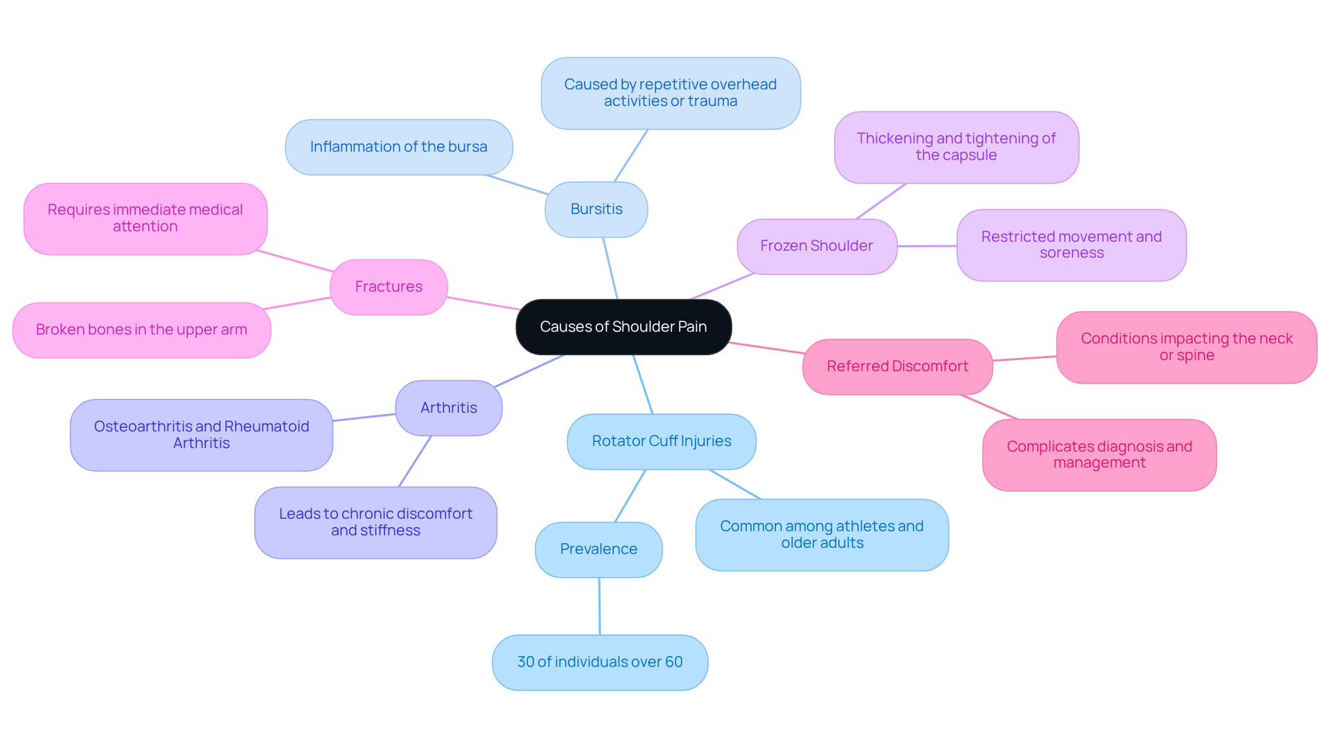 This mindmap starts with the main topic in the center and branches out to show different causes of shoulder pain. Each branch represents a specific condition, and the sub-branches provide more details or statistics about that condition. This visual helps you see how various factors contribute to shoulder pain and understand their relationships. This mindmap starts with the main topic in the center and branches out to show different causes of shoulder pain. Each branch represents a specific condition, and the sub-branches provide more details or statistics about that condition. This visual helps you see how various factors contribute to shoulder pain and understand their relationships.