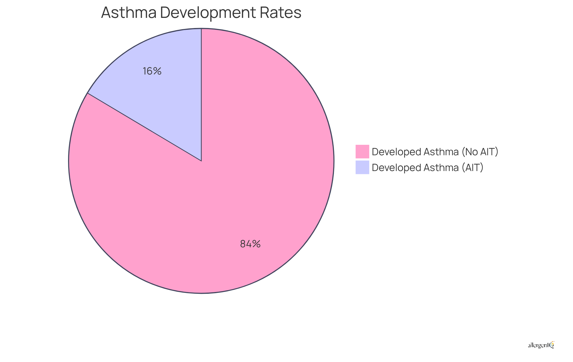 The green slice shows the small percentage of people who developed asthma after allergy shots, while the red slice represents those who did not receive treatment and had a much higher rate of asthma development.