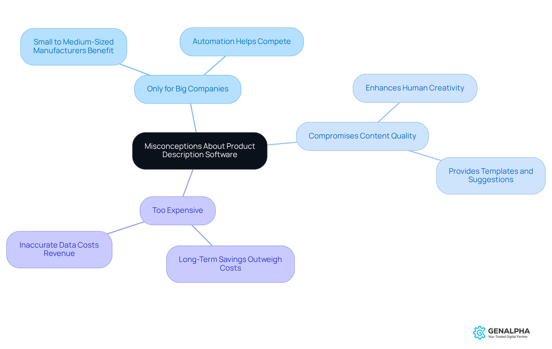 The central node represents the main topic, while the branches show common myths and their clarifications. Each branch helps you understand why these misconceptions are incorrect and highlights the benefits of using product description software. The central node represents the main topic, while the branches show common myths and their clarifications. Each branch helps you understand why these misconceptions are incorrect and highlights the benefits of using product description software.