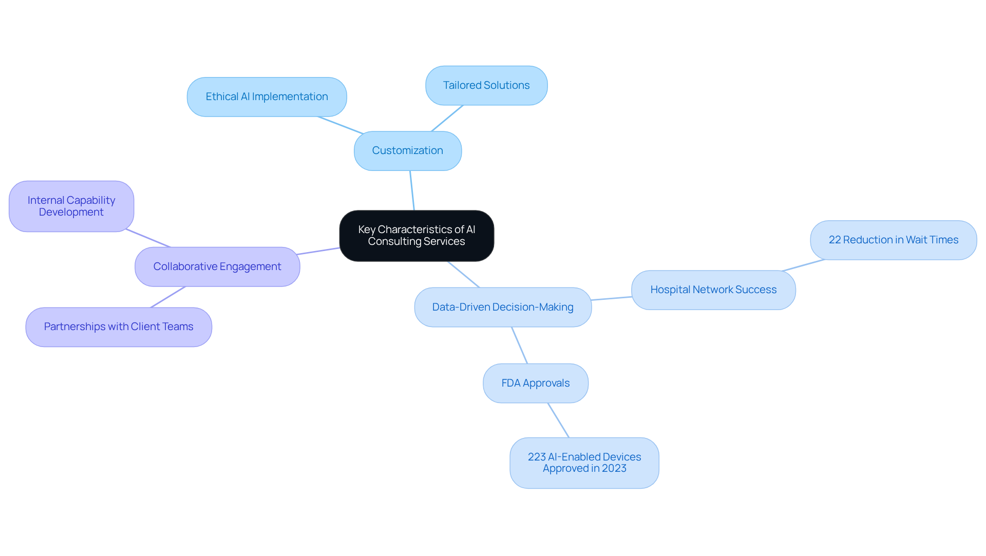 The central node represents the main topic, while the branches show the key characteristics and their details. Each color-coded branch helps you easily identify different aspects of AI consulting.