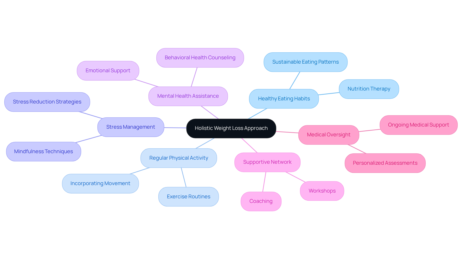 This mindmap illustrates how different aspects of health and wellness are interconnected in the weight loss journey. Start at the center with the holistic approach, then explore each branch to see how healthy eating, exercise, mental health, and medical support all play a role in achieving lasting success. This mindmap illustrates how different aspects of health and wellness are interconnected in the weight loss journey. Start at the center with the holistic approach, then explore each branch to see how healthy eating, exercise, mental health, and medical support all play a role in achieving lasting success.