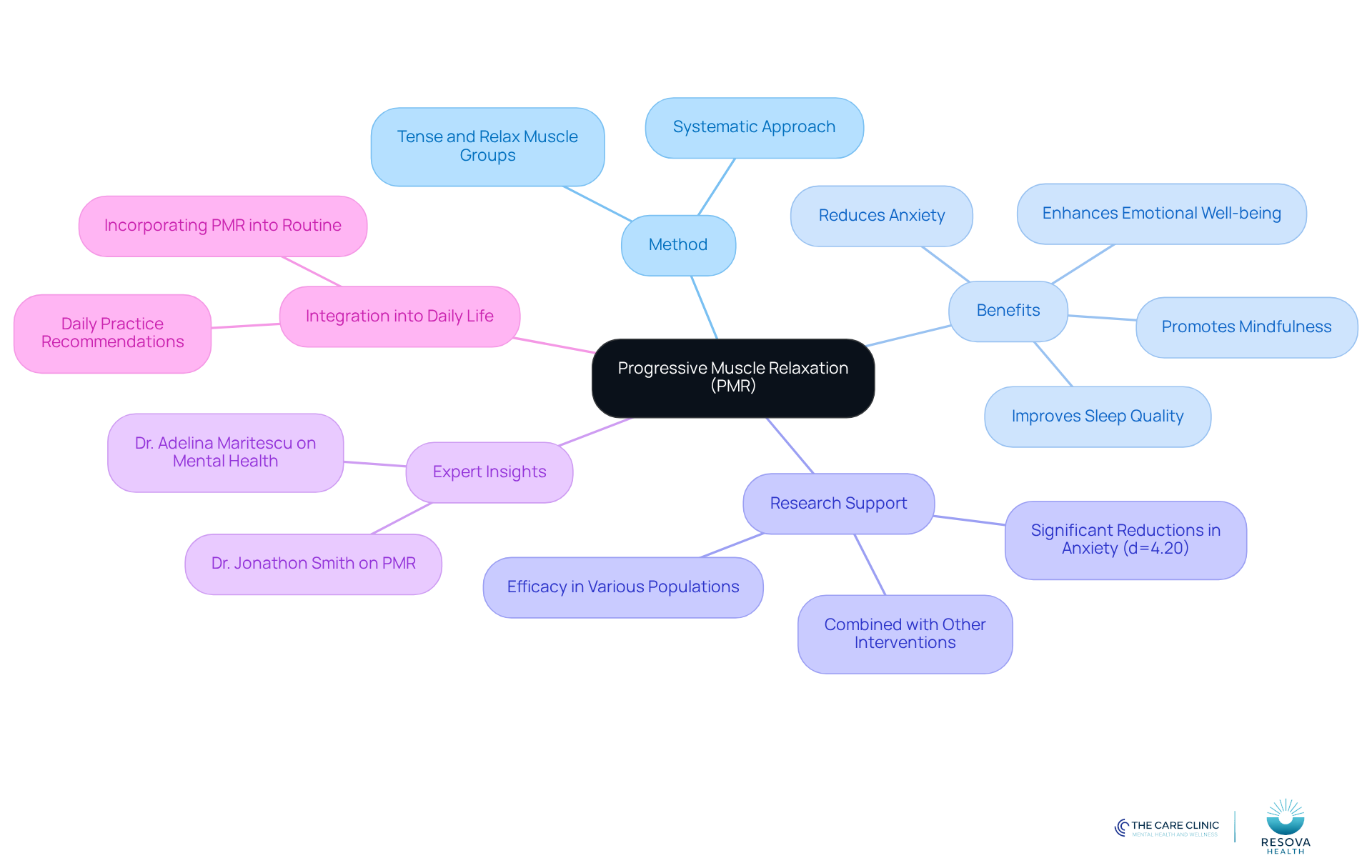 The central node represents PMR, and each branch shows different aspects of this technique. Follow the branches to explore how PMR works, its benefits, and how to incorporate it into your life.