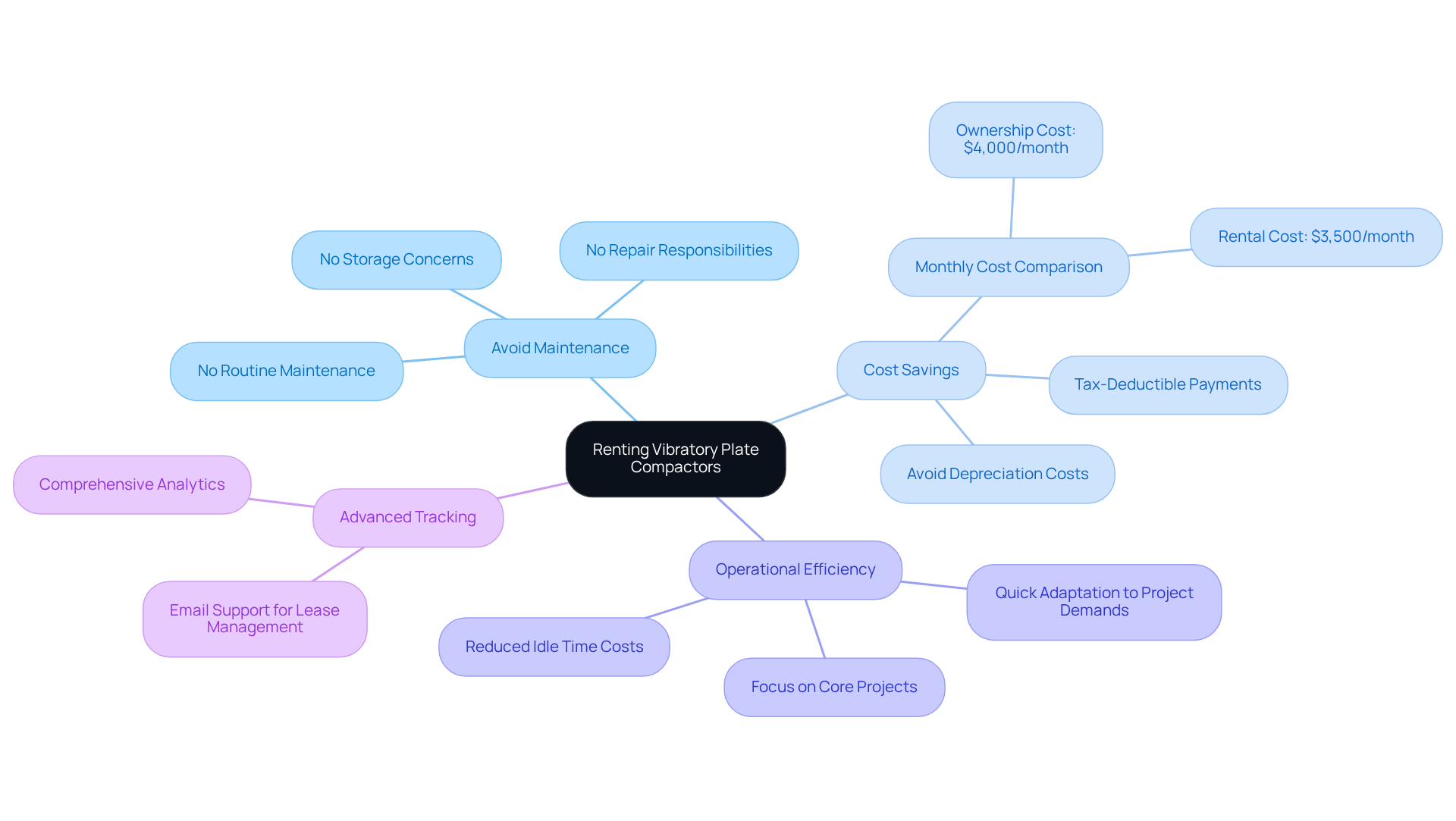 The central idea is renting equipment, and each branch shows a different benefit. Follow the branches to see how renting can save time, reduce costs, and improve project management. The central idea is renting equipment, and each branch shows a different benefit. Follow the branches to see how renting can save time, reduce costs, and improve project management.