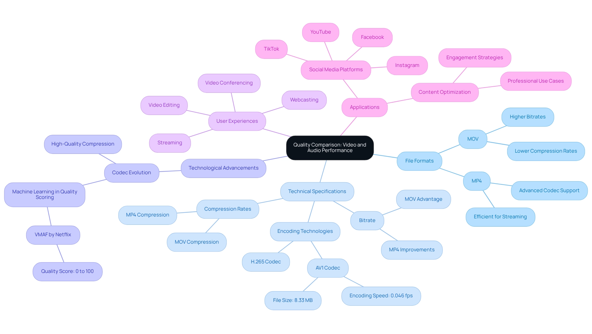 Each branch represents a category of comparison between MOV and MP4, with sub-nodes detailing specific characteristics and examples. Each branch represents a category of comparison between MOV and MP4, with sub-nodes detailing specific characteristics and examples.
