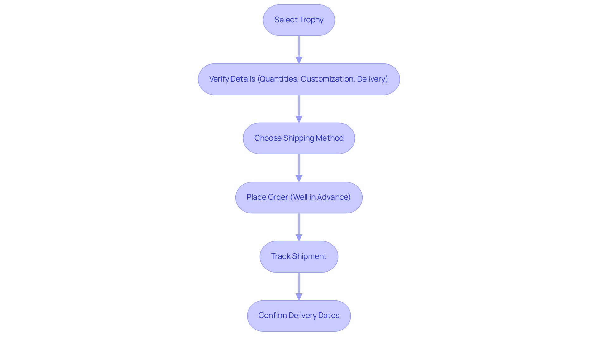 Each box represents a step in the process. Follow the arrows to understand how to ensure your trophies arrive on time for your event. Each box represents a step in the process. Follow the arrows to understand how to ensure your trophies arrive on time for your event.