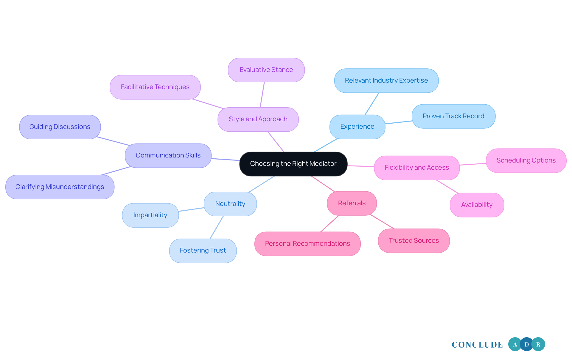 The central node represents the main topic of choosing a mediator, while the branches show the important factors to consider. Each branch can be explored for more details, helping you understand what to look for in a mediator.