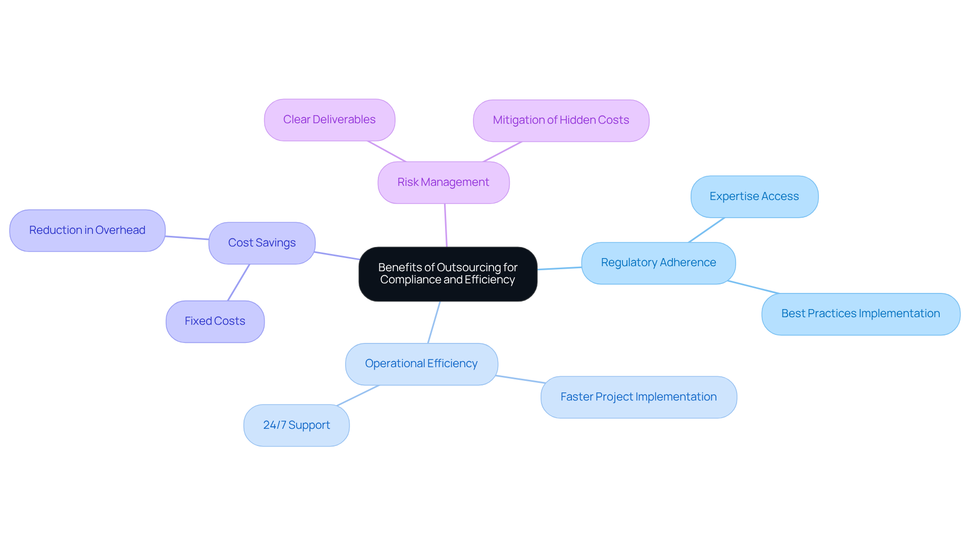 The center shows the main topic of outsourcing benefits, with branches highlighting specific advantages and considerations. Each branch represents a key area, and sub-branches provide more detail on each point.