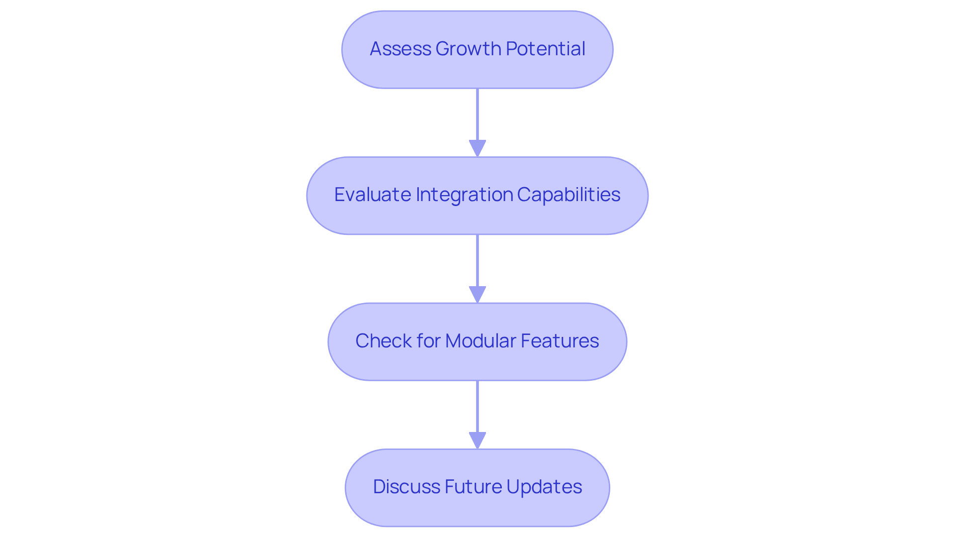 Each box represents a key step in evaluating systems for future needs. Follow the arrows to see how each consideration builds on the previous one, guiding you through the assessment process.