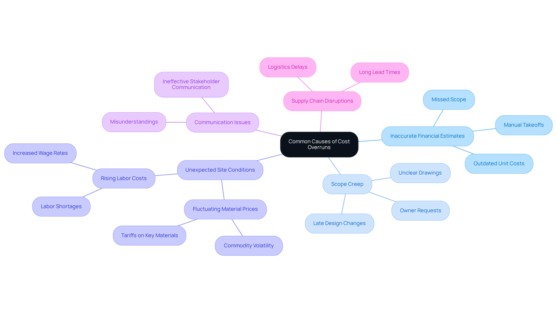 This mindmap starts with the main issue of cost overruns at the center. Each branch represents a major cause, and the sub-branches detail specific factors contributing to those causes. Follow the branches to understand how different elements interact and lead to budget challenges. This mindmap starts with the main issue of cost overruns at the center. Each branch represents a major cause, and the sub-branches detail specific factors contributing to those causes. Follow the branches to understand how different elements interact and lead to budget challenges.