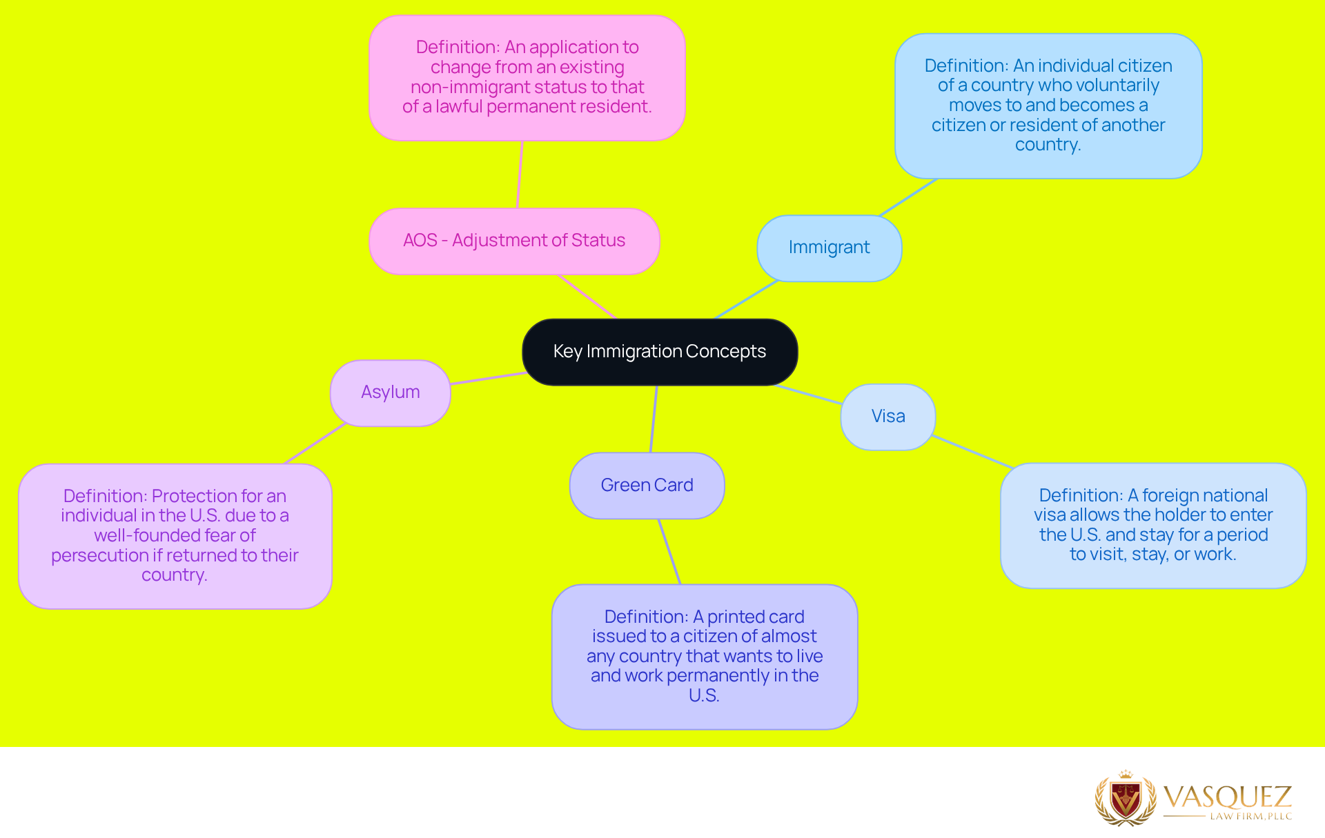 The center of the mindmap shows the main topic of immigration terminology. Each branch represents a specific term, and the sub-branches provide definitions. This layout helps you quickly grasp the meanings and relationships of important immigration terms.