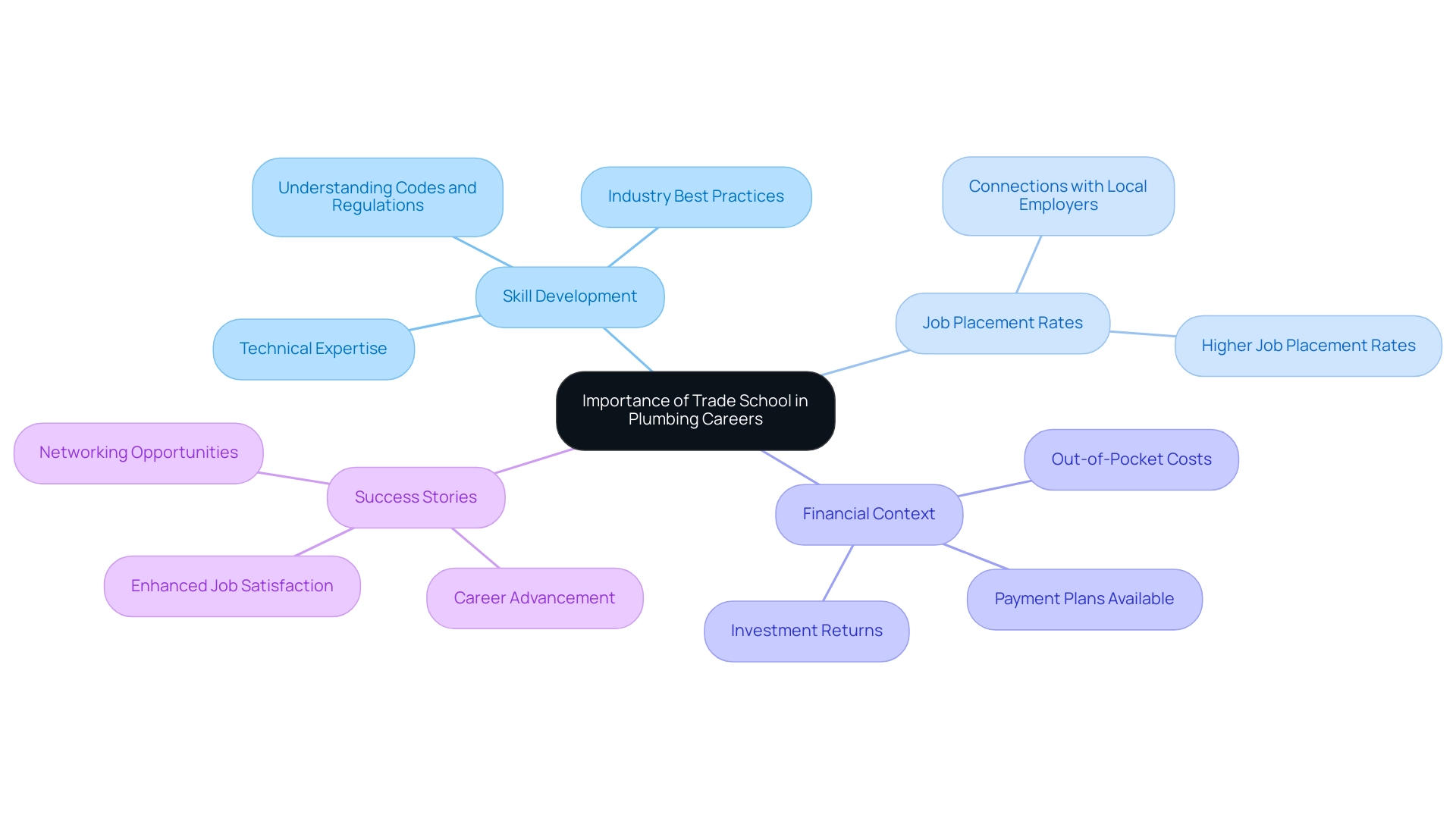 Central node represents the main topic; branches represent key aspects such as Skill Development, Job Placement Rates, Financial Context, and Success Stories.