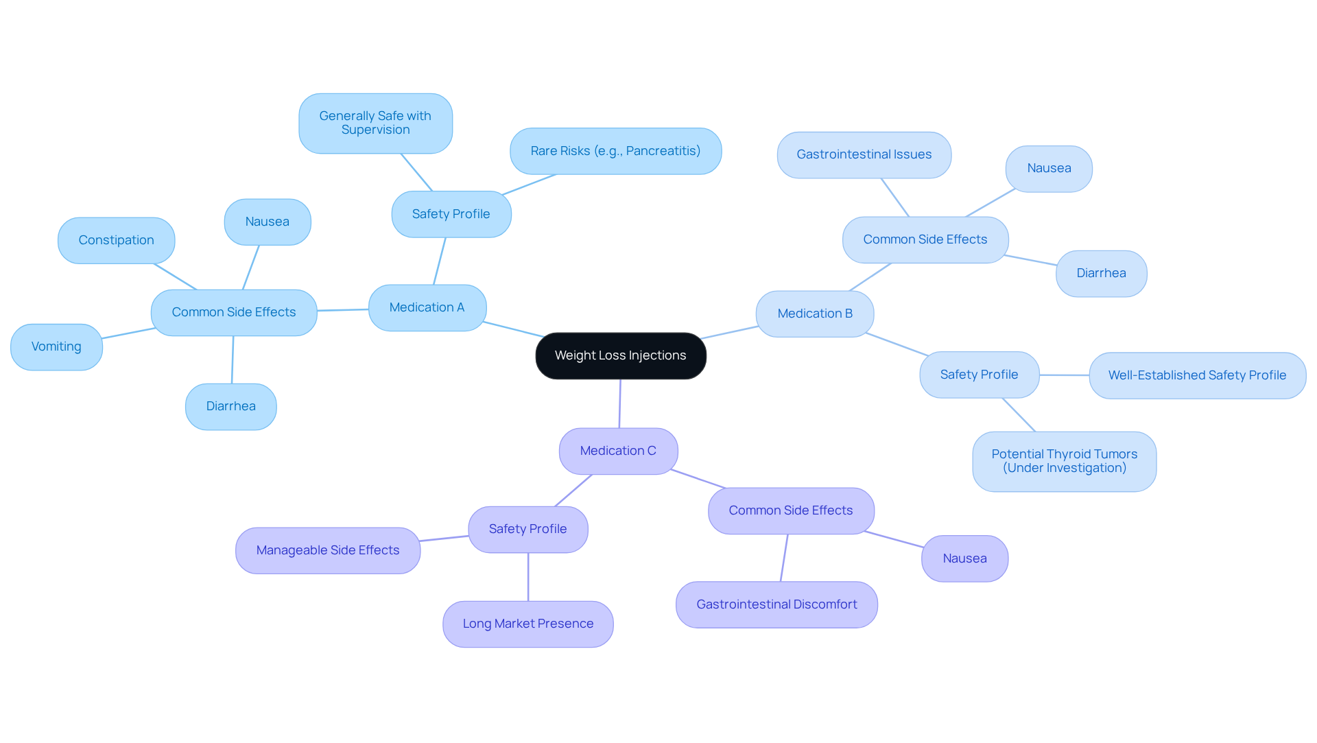 This mindmap starts with the main topic of weight loss injections at the center. Each branch represents a different medication, showing its specific side effects and safety information. Follow the branches to understand how each medication compares in terms of safety and side effects.