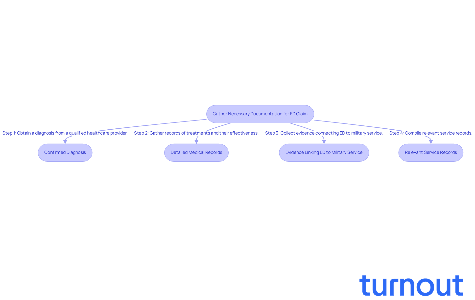 Follow the arrows to see each step you need to take. Each box represents a type of documentation you need to collect for your ED claim. The clearer your documentation, the better your chances of approval!